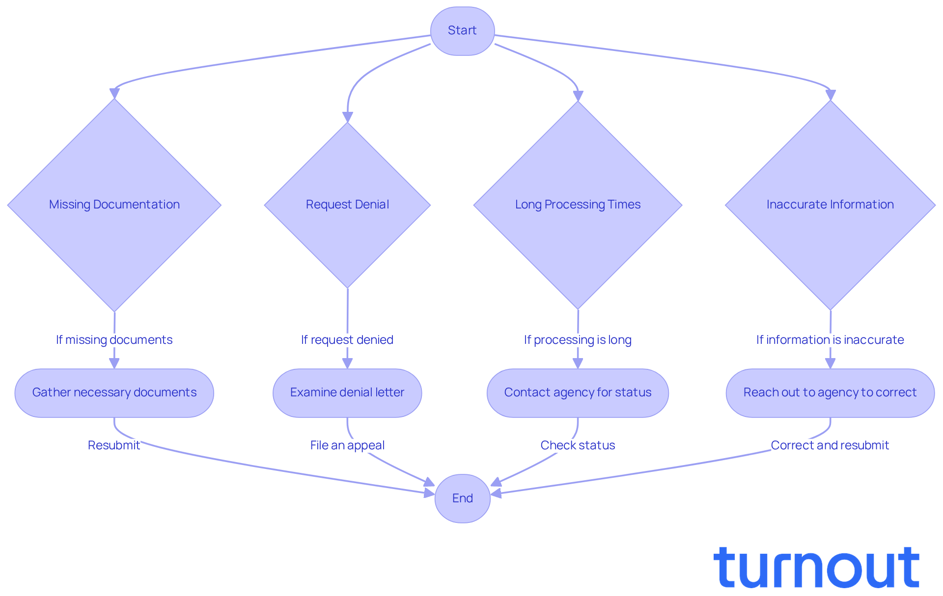 Each branch represents a common issue you might face when applying for tax relief. Follow the arrows to see the steps you can take to resolve each problem and keep your application on track. Each branch represents a common issue you might face when applying for tax relief. Follow the arrows to see the steps you can take to resolve each problem and keep your application on track.