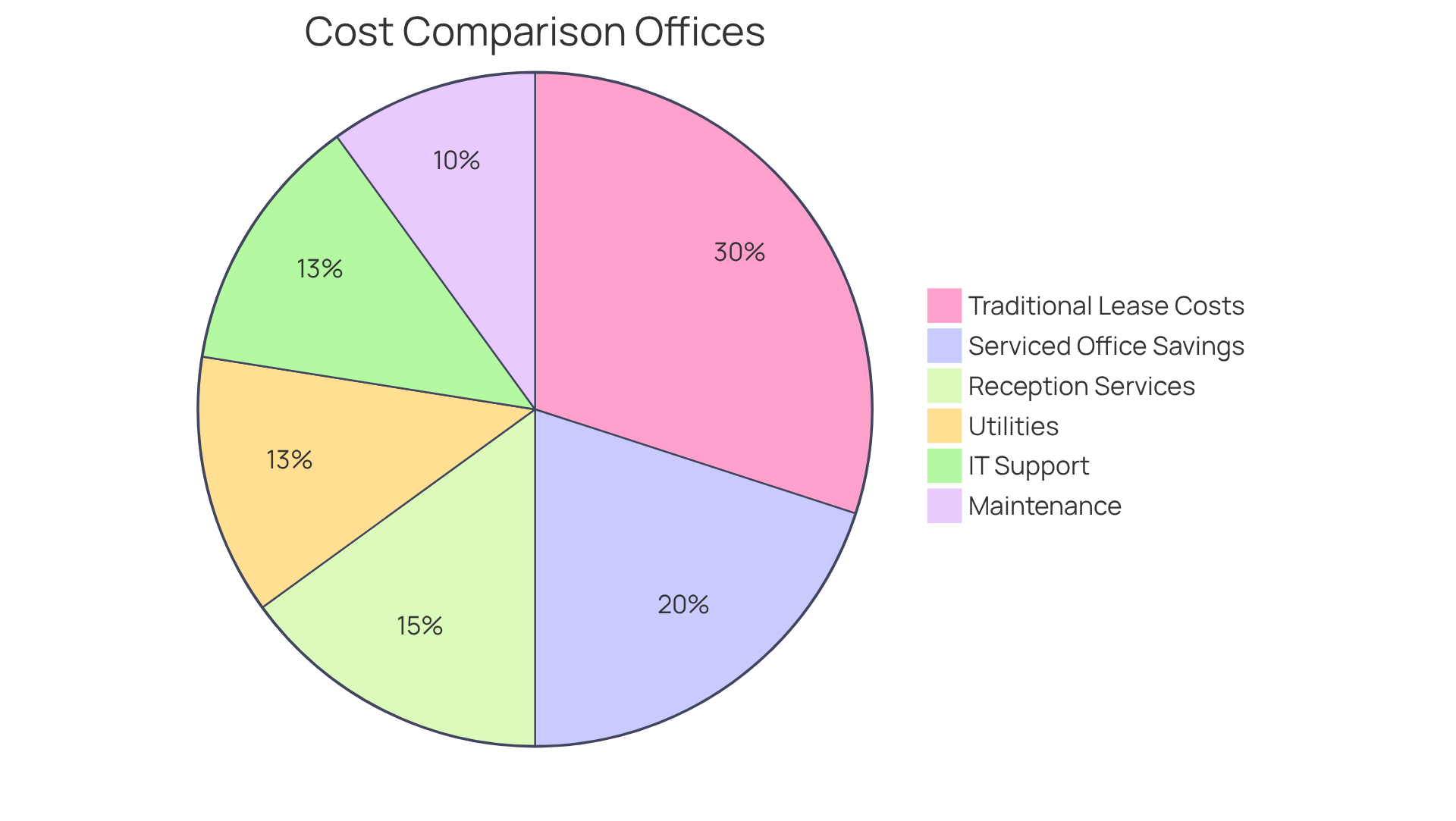 The larger slice shows the significant cost savings of serviced offices, while the smaller slice represents the costs of traditional leases. The additional segments highlight what is included in the all-inclusive pricing of serviced offices, making it clear what you get for your money.