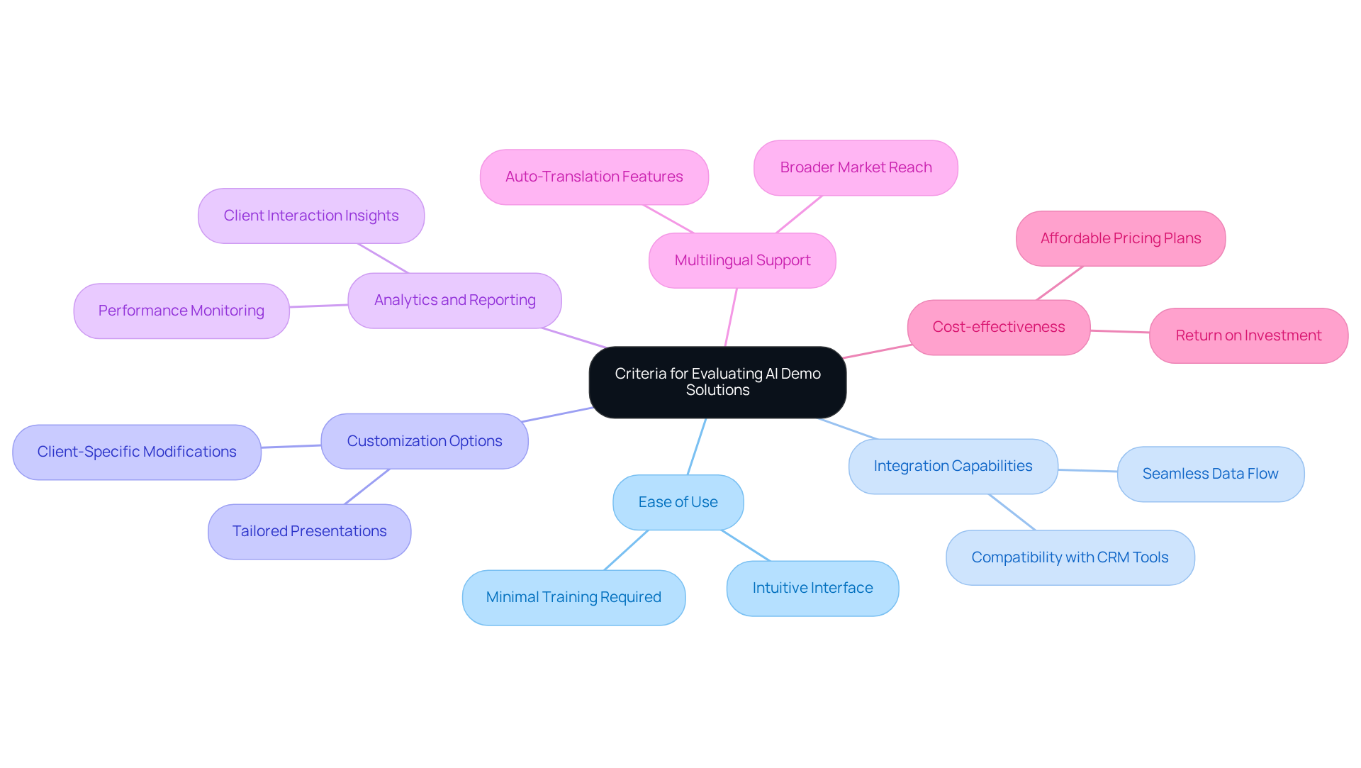 The center represents the main topic, and each branch shows a key criterion for evaluation. Explore each branch to understand the specific factors that small businesses should consider. The center represents the main topic, and each branch shows a key criterion for evaluation. Explore each branch to understand the specific factors that small businesses should consider.