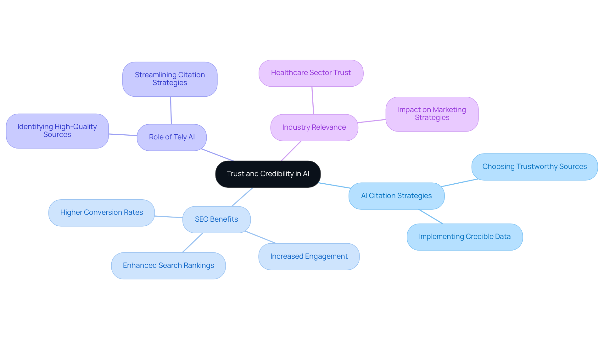 The center of the mindmap represents the main idea of trust and credibility. Each branch represents a key component or strategy related to this theme, helping you see how they interconnect and contribute to a stronger SEO strategy.