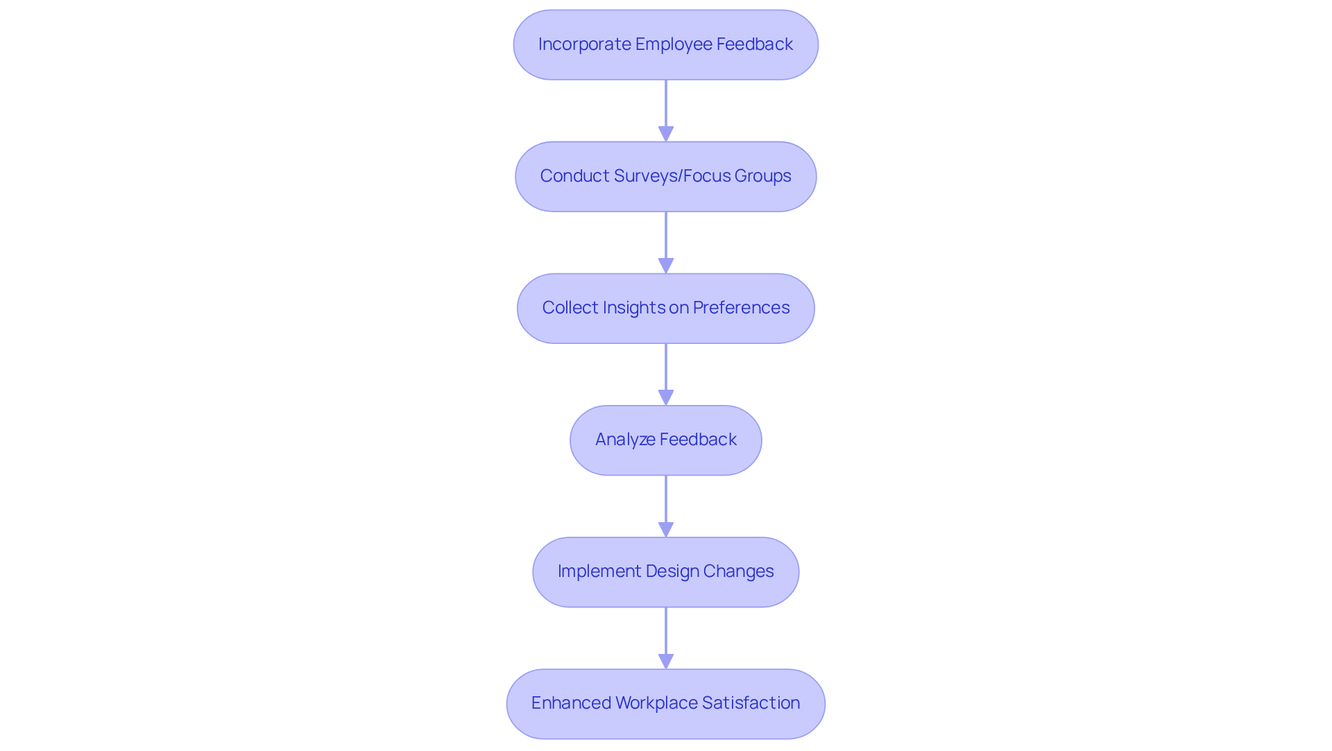 Follow the arrows to see how organizations can gather and use employee feedback to create better uniforms. Each step shows what to do next, leading to happier employees and a more positive workplace.