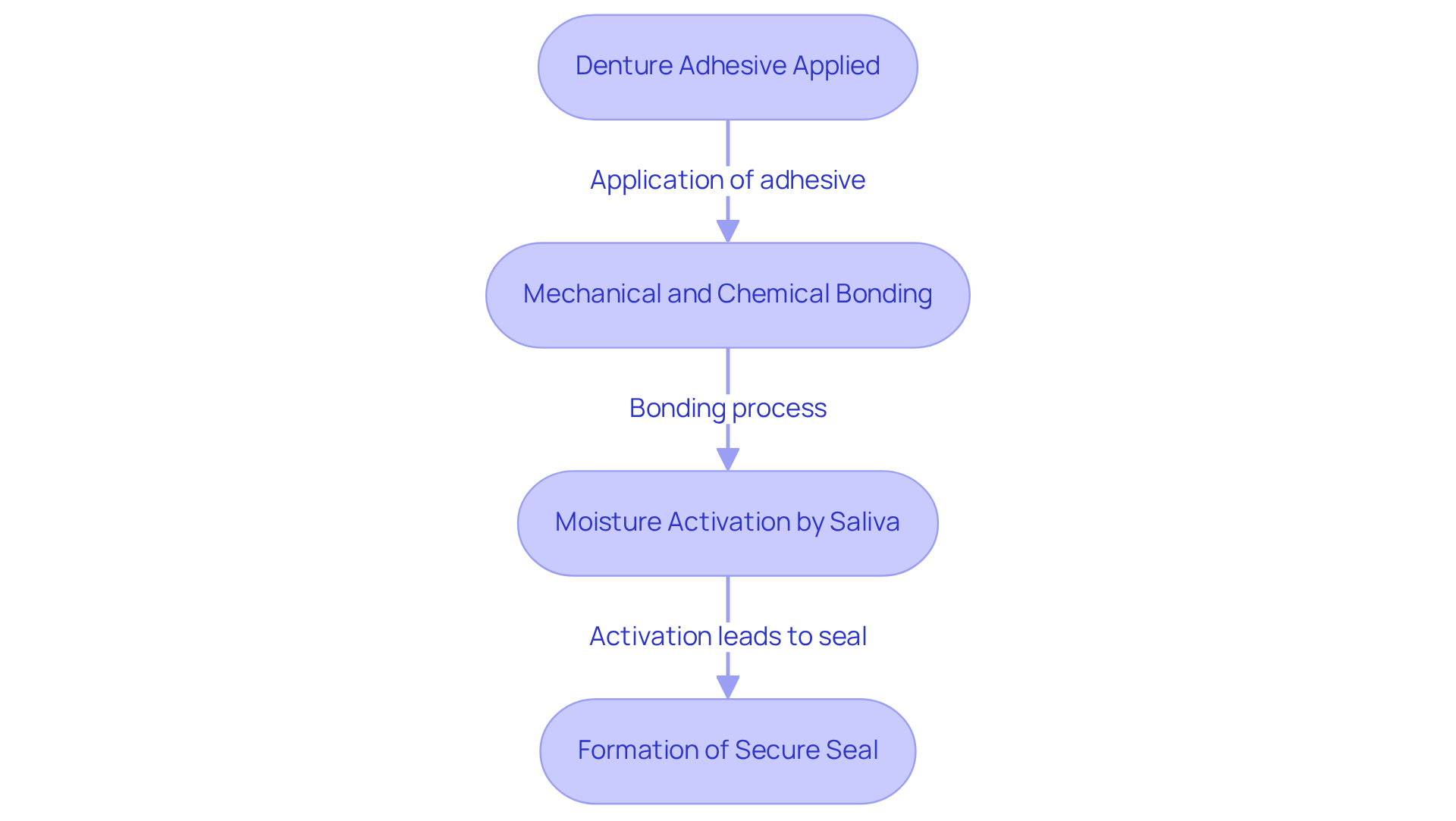 The flowchart outlines the steps involved in the interaction of denture adhesives with your dental appliance and oral tissues. Each box represents a stage in the process, helping you understand how these adhesives ensure a secure and comfortable fit.