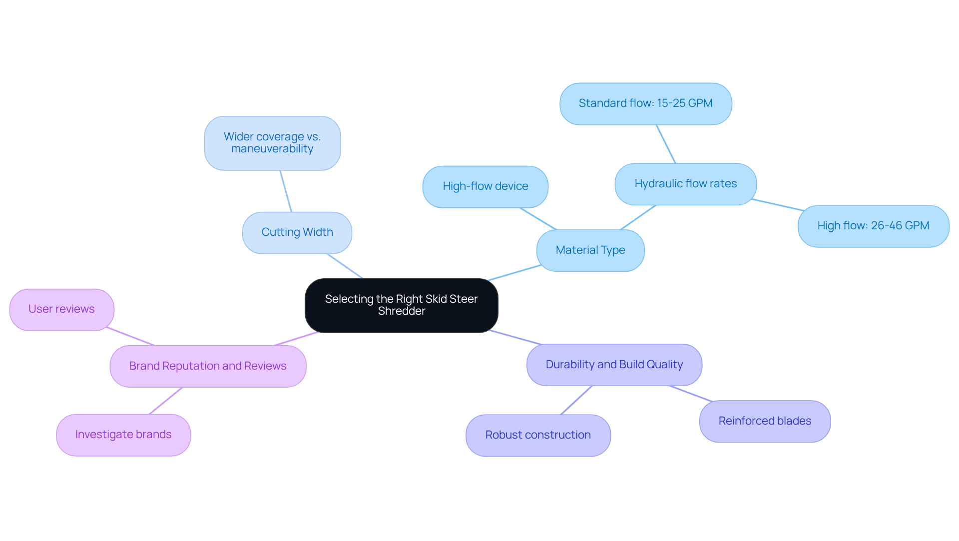 This mindmap helps you visualize the key factors to consider when choosing a skid steer shredder. Start at the center with the main topic, then follow the branches to explore each important aspect and its details.