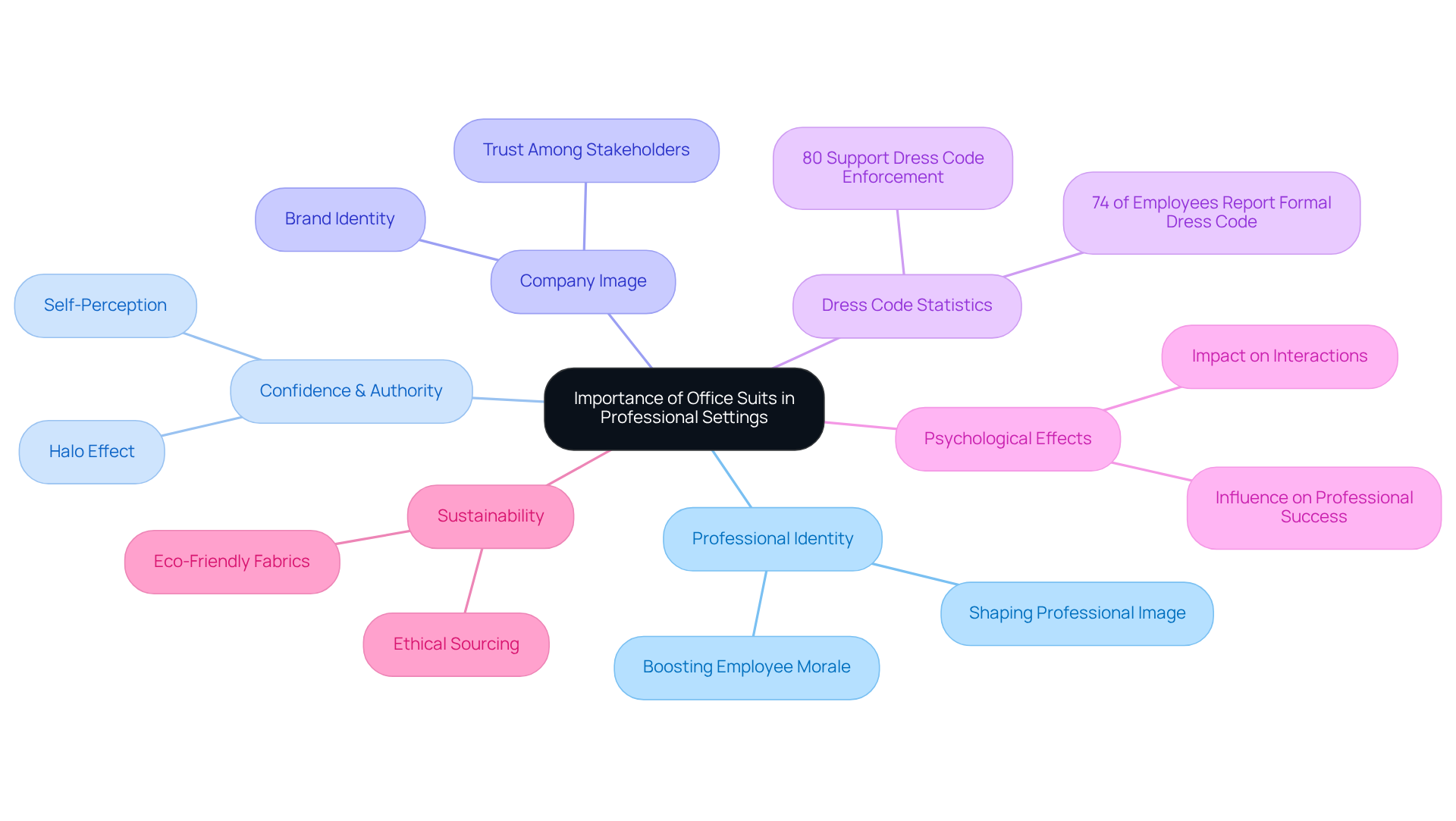 Start at the center with the main idea about office suits, then follow the branches to explore how they impact professional identity, confidence, company image, and sustainability. Start at the center with the main idea about office suits, then follow the branches to explore how they impact professional identity, confidence, company image, and sustainability.