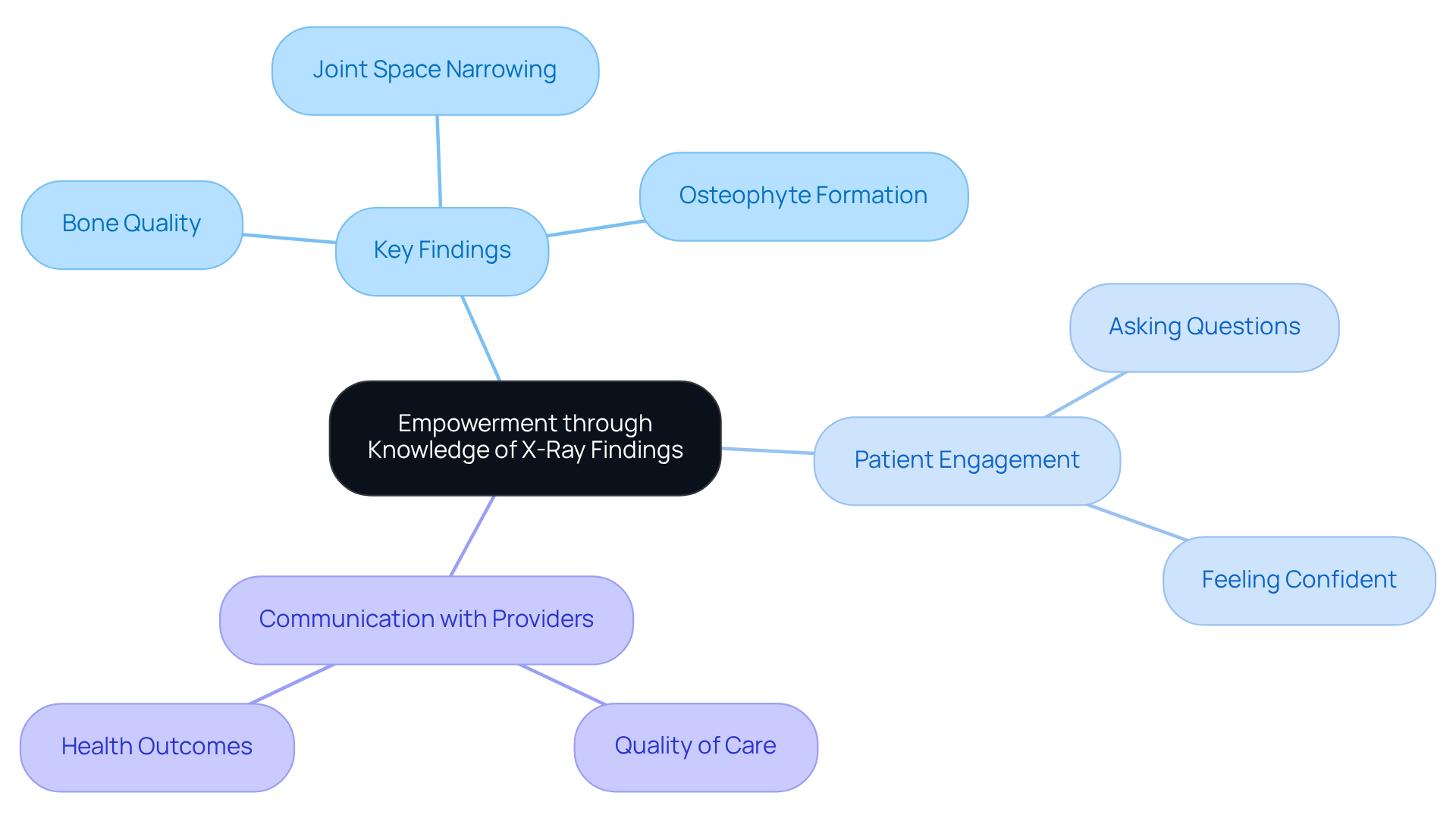 The central node represents the main theme of empowerment through knowledge. Each branch shows important aspects of understanding X-ray findings and how they contribute to better healthcare experiences.