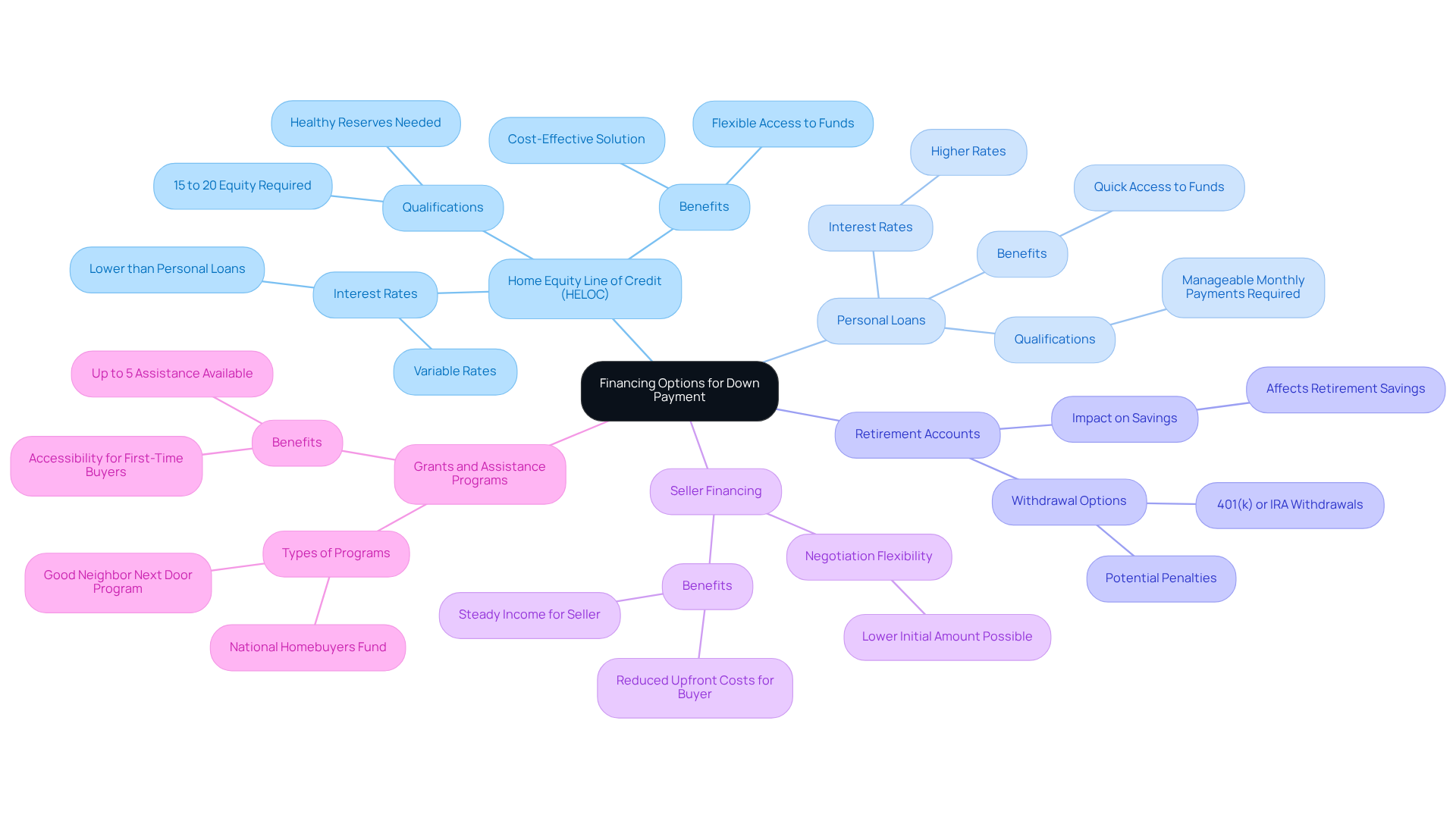 Start at the center with the main topic, then explore each branch to see different financing methods. Each branch provides details about that option, helping you understand what might work best for your situation.