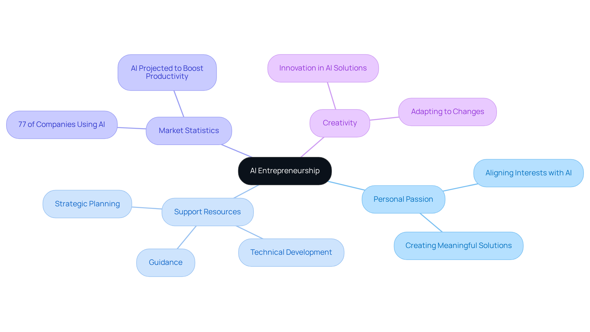 Start at the center with the main theme of AI entrepreneurship, then explore each branch to see how personal passion, support, and creativity play a role in building a successful AI venture.