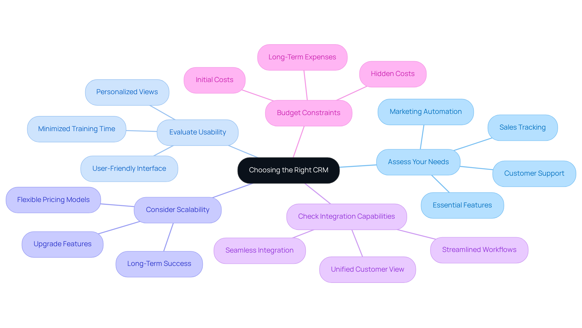 The central node represents the main topic of CRM selection, while the branches illustrate the key factors to consider. Each factor can have its own sub-points, helping you understand the various aspects that contribute to making an informed decision.