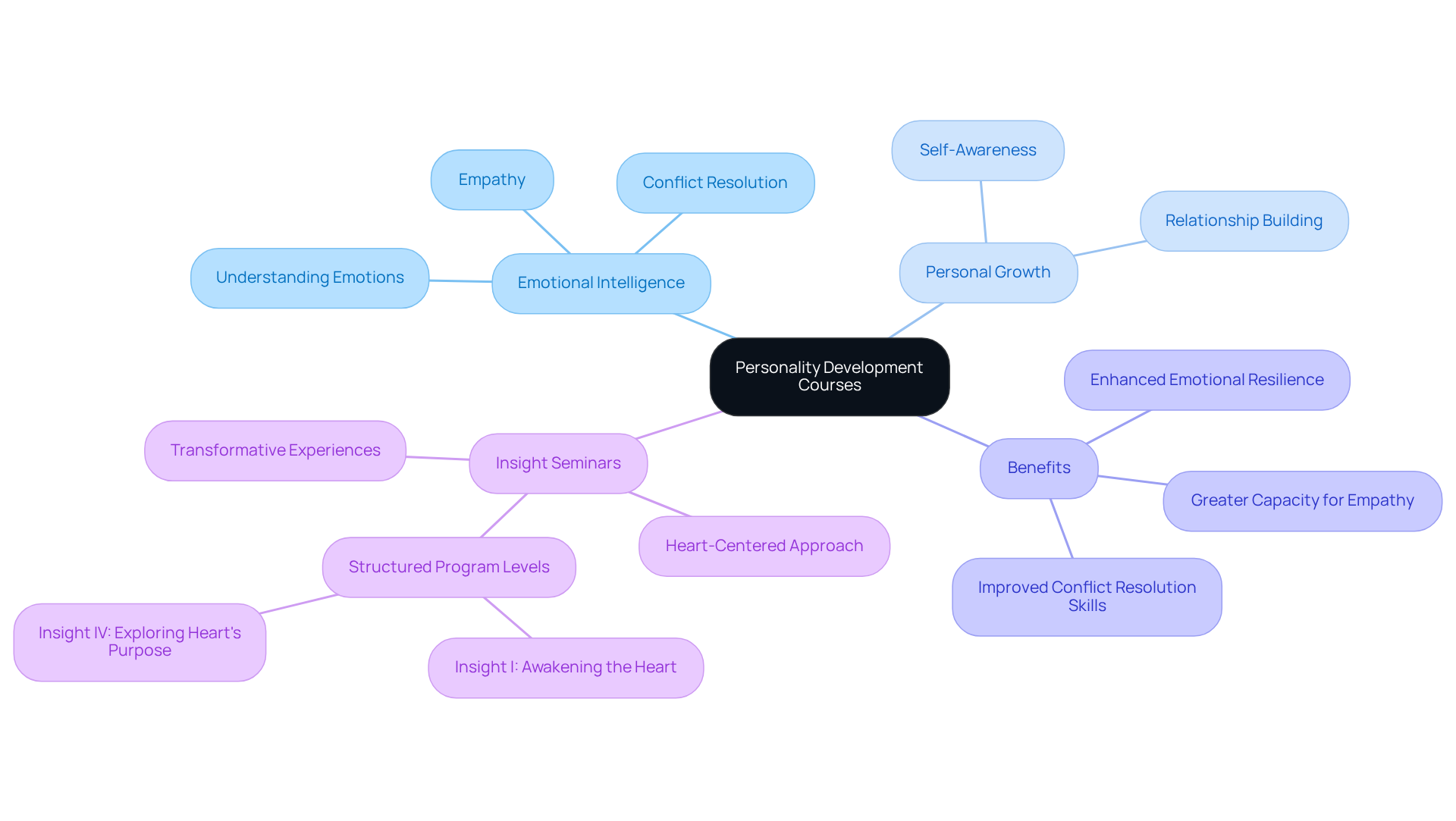 The center represents the main theme of personality development. Branches show the key aspects and benefits, guiding you through the essential elements of enhancing one's personality. The center represents the main theme of personality development. Branches show the key aspects and benefits, guiding you through the essential elements of enhancing one's personality.