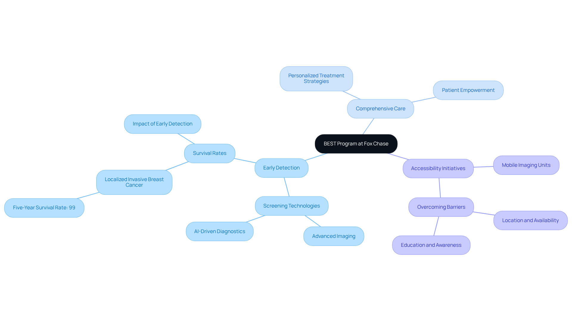 The central node represents the BEST Program, with branches showing its key components. Each branch highlights an important aspect of the program, helping you understand how they all contribute to better breast health outcomes.