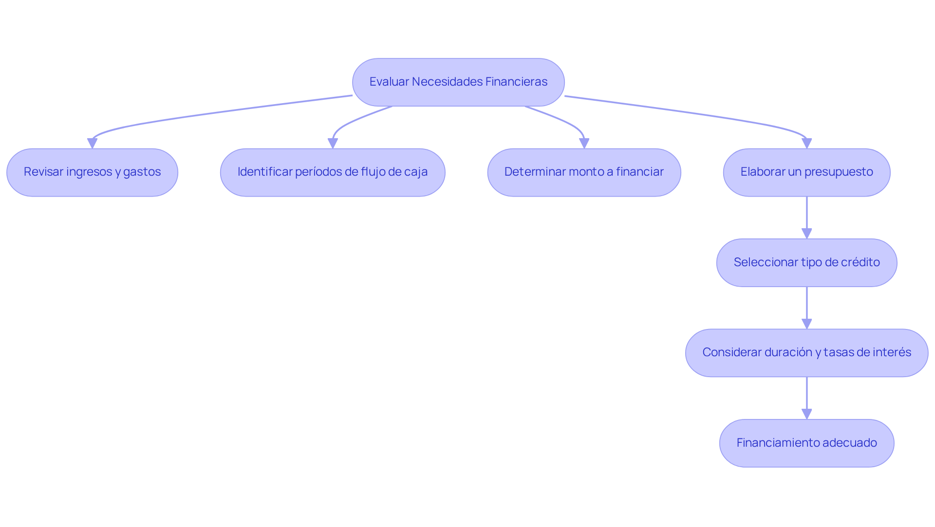 Cada caja representa un paso en el proceso de evaluación financiera. Sigue las flechas para ver cómo avanzar desde la evaluación de necesidades hasta la selección de crédito. Cada caja representa un paso en el proceso de evaluación financiera. Sigue las flechas para ver cómo avanzar desde la evaluación de necesidades hasta la selección de crédito.