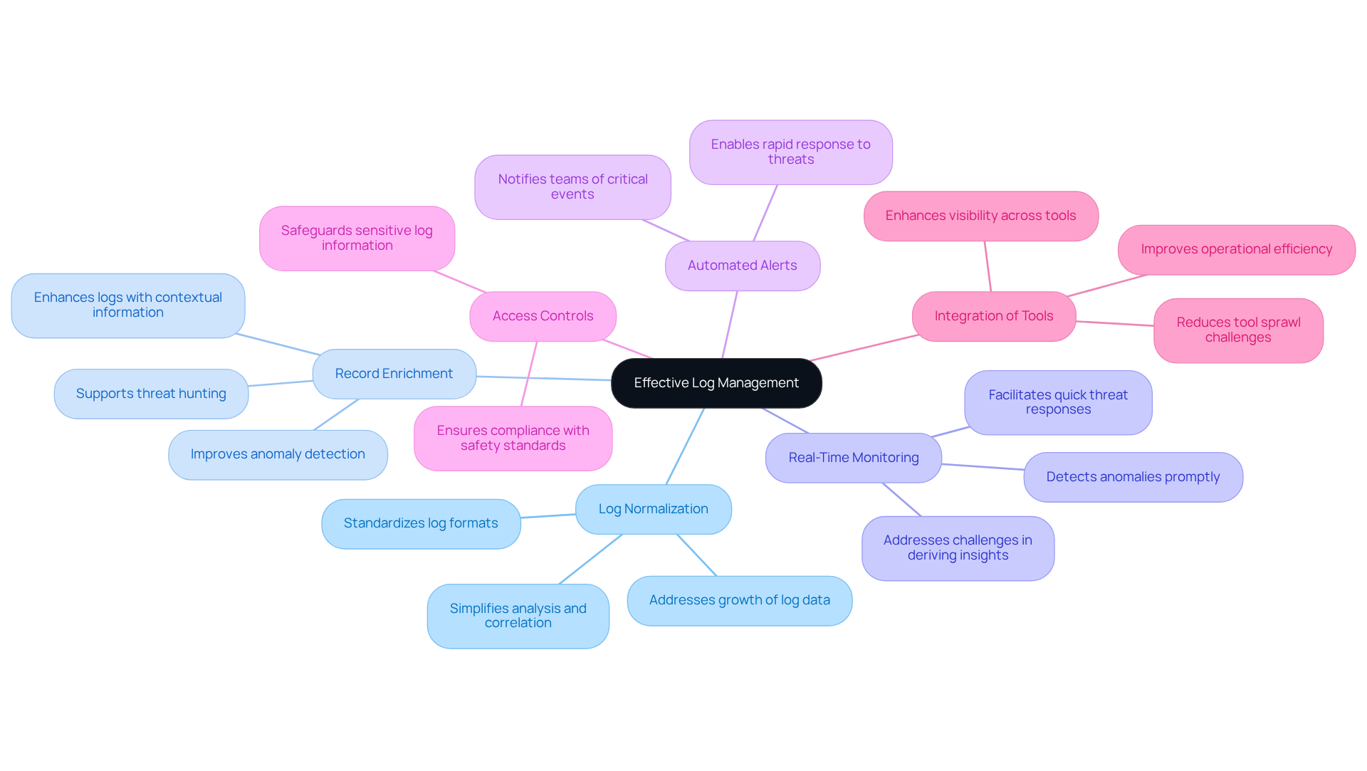 The central node represents the main topic, while each branch shows a key component of log management. Follow the branches to explore the details and benefits of each component.