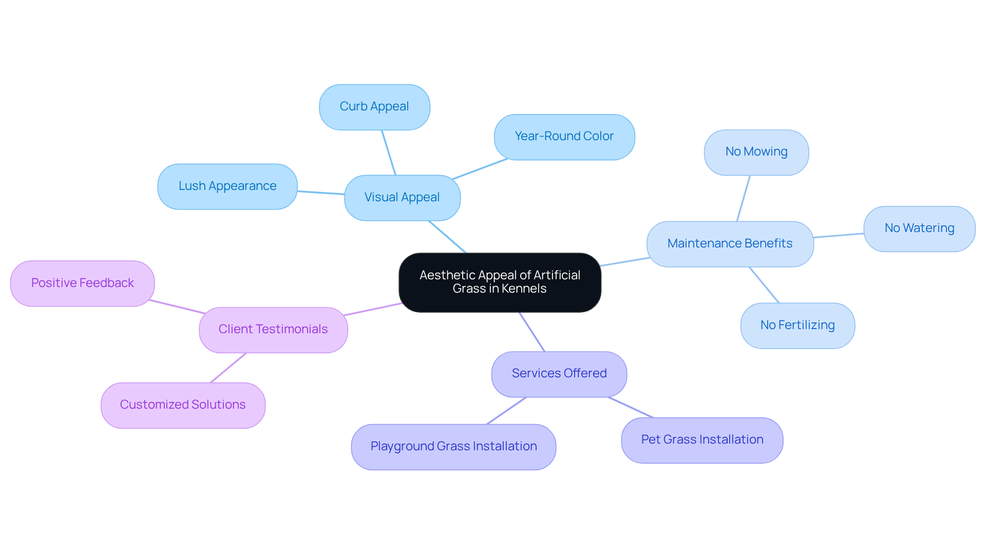 This mindmap starts with the main idea in the center and branches out to show related topics. Each branch represents a different aspect of how artificial grass enhances the look of kennels and outdoor spaces. Follow the branches to explore the benefits and services related to artificial grass.