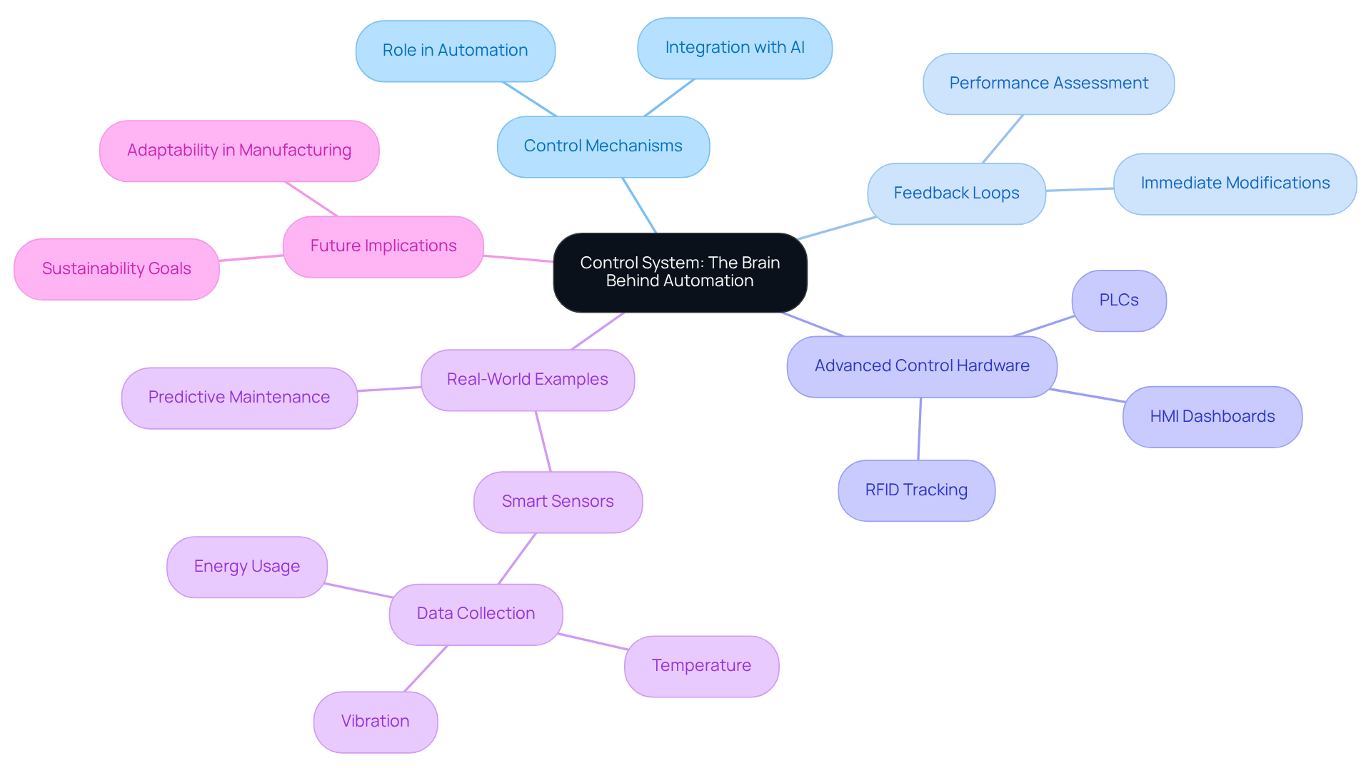 Start at the center with the main idea of control systems, then explore each branch to see how different components and concepts connect and contribute to automation. Start at the center with the main idea of control systems, then explore each branch to see how different components and concepts connect and contribute to automation.