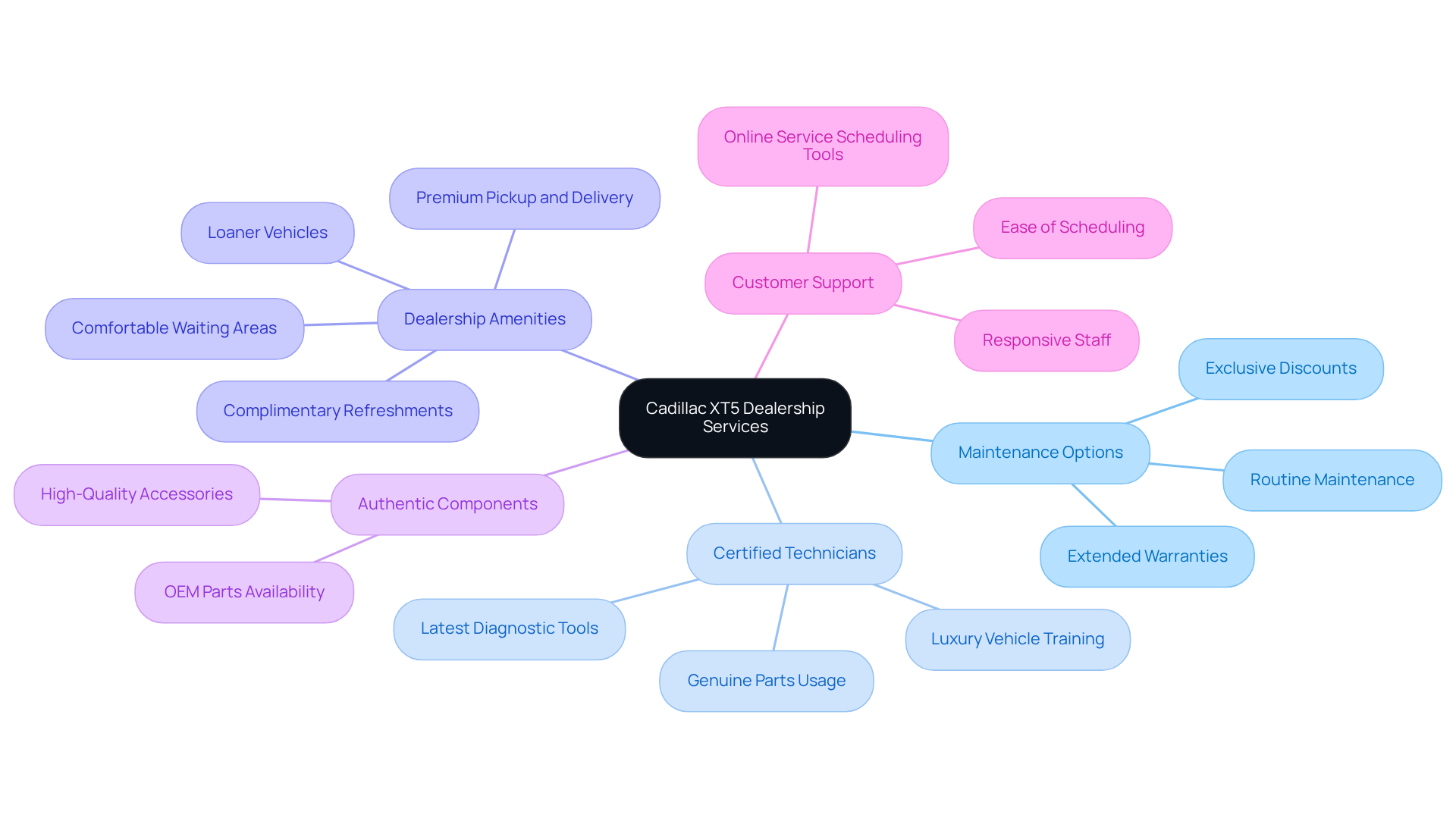 This mindmap illustrates the various services and support options available at Cadillac XT5 dealerships. Start at the center with the main topic, then explore each branch to see the different categories of services that enhance your ownership experience. This mindmap illustrates the various services and support options available at Cadillac XT5 dealerships. Start at the center with the main topic, then explore each branch to see the different categories of services that enhance your ownership experience.