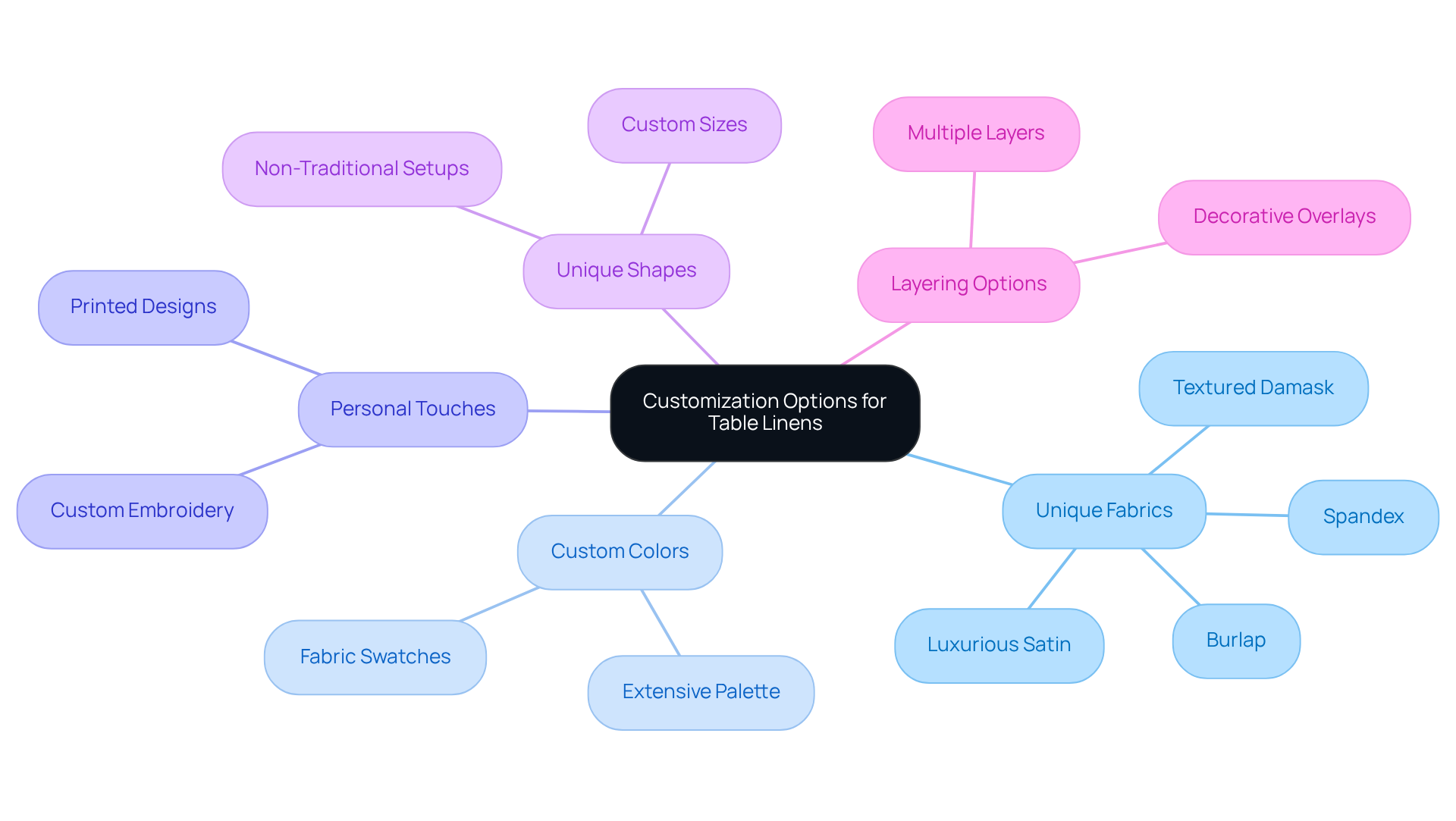 The center represents the main theme of customization. Each branch shows a different category of options, and the sub-branches provide specific details or examples related to that category.