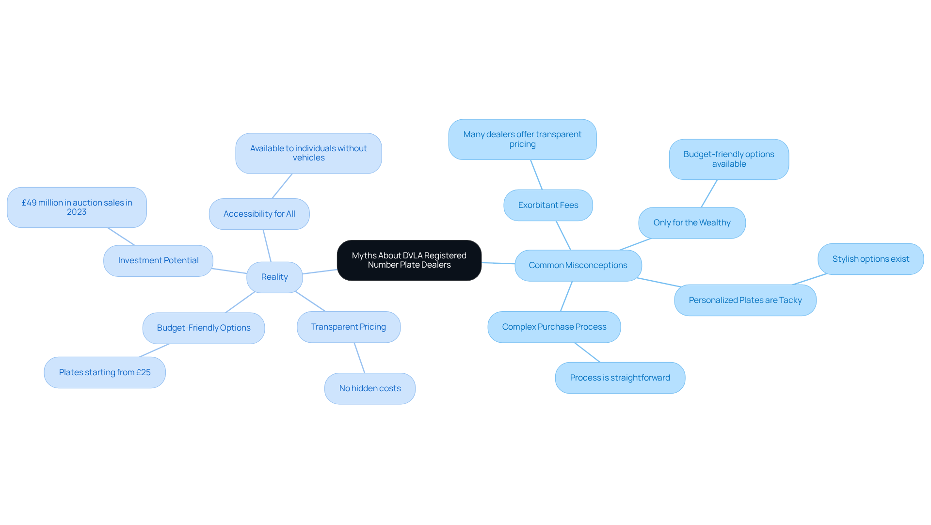 This mindmap illustrates common myths and the realities about DVLA registered number plate dealers. Each branch shows a misconception on one side and the truth on the other, helping to clarify misunderstandings in the market.
