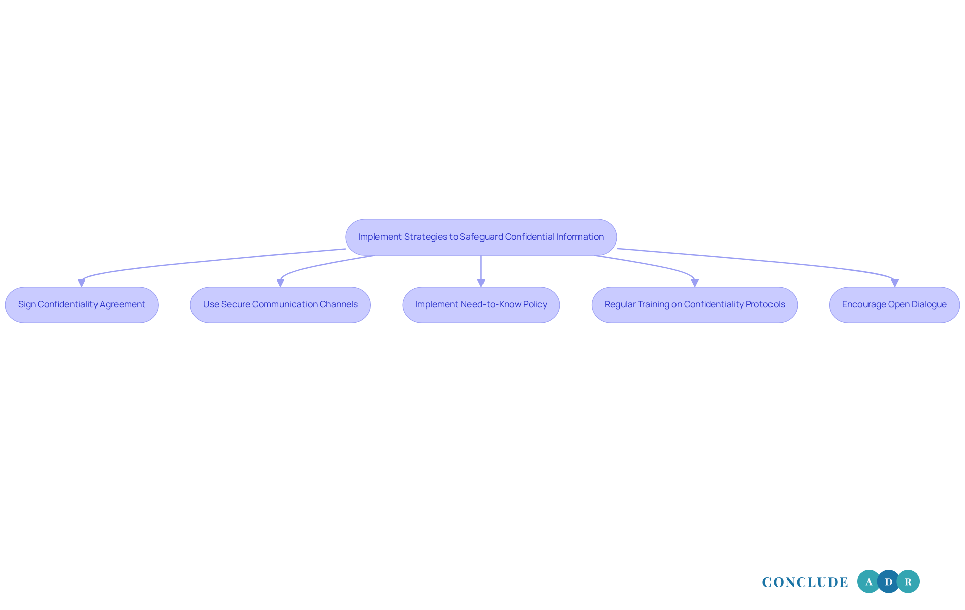 Each box represents a step in the process of protecting confidential information. Follow the arrows to see how each step contributes to creating a safe environment for discussions.