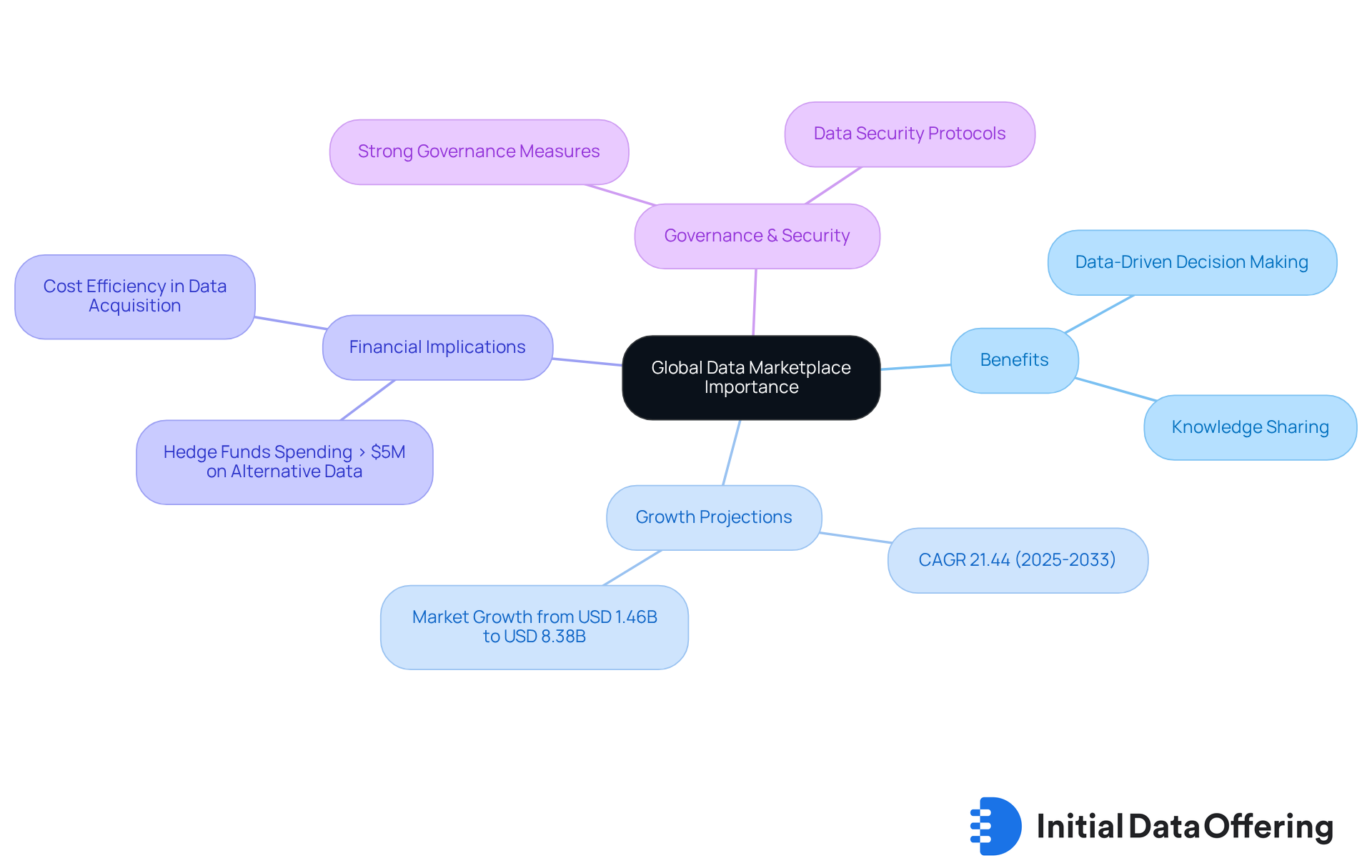 The central node represents the global data marketplace; branches illustrate key aspects like its benefits and growth. Each sub-branch provides more detail, making it easy to see how they all connect.
