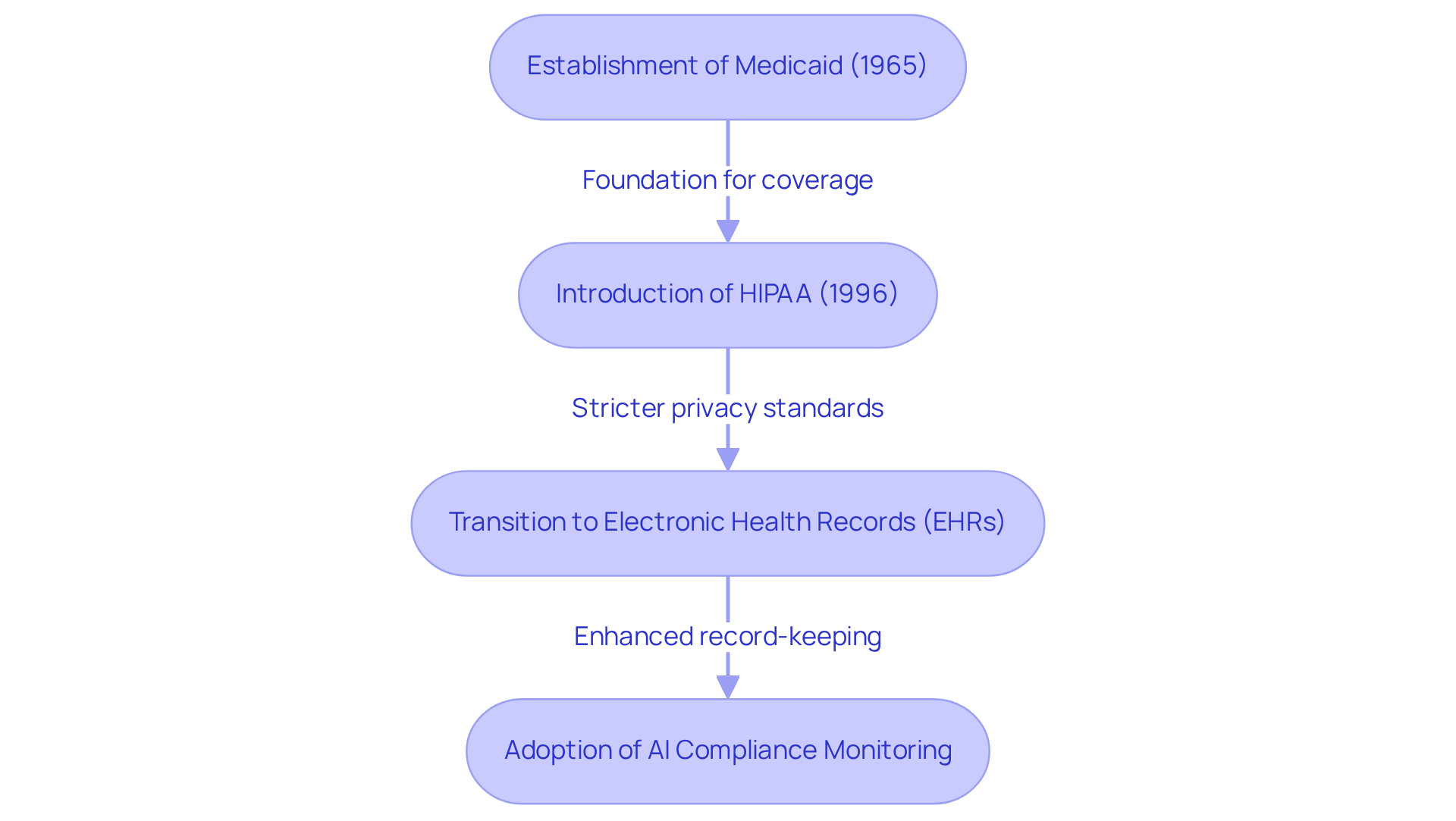 Follow the arrows to see how documentation practices have evolved over time, starting from Medicaid's inception to modern AI monitoring. Each step highlights a key development that has improved record-keeping and patient care.