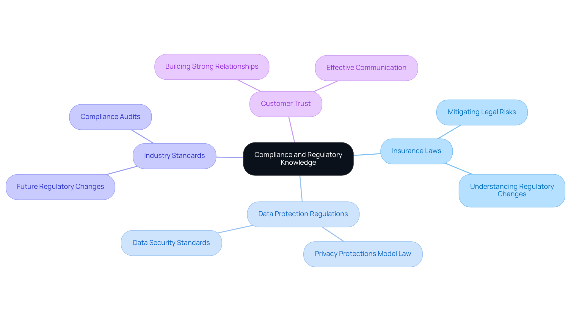 The central node represents the main theme of compliance. Each branch shows a key area of focus, and the sub-branches provide more detail on how these areas contribute to ethical and legal interactions with customers.