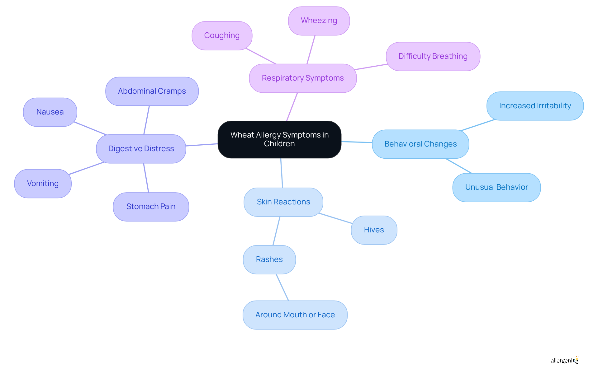 The central node represents the main topic of wheat allergy symptoms. Each branch shows a category of symptoms, and the sub-branches list specific signs to look for. This helps parents quickly identify potential allergy indicators in their children. The central node represents the main topic of wheat allergy symptoms. Each branch shows a category of symptoms, and the sub-branches list specific signs to look for. This helps parents quickly identify potential allergy indicators in their children.