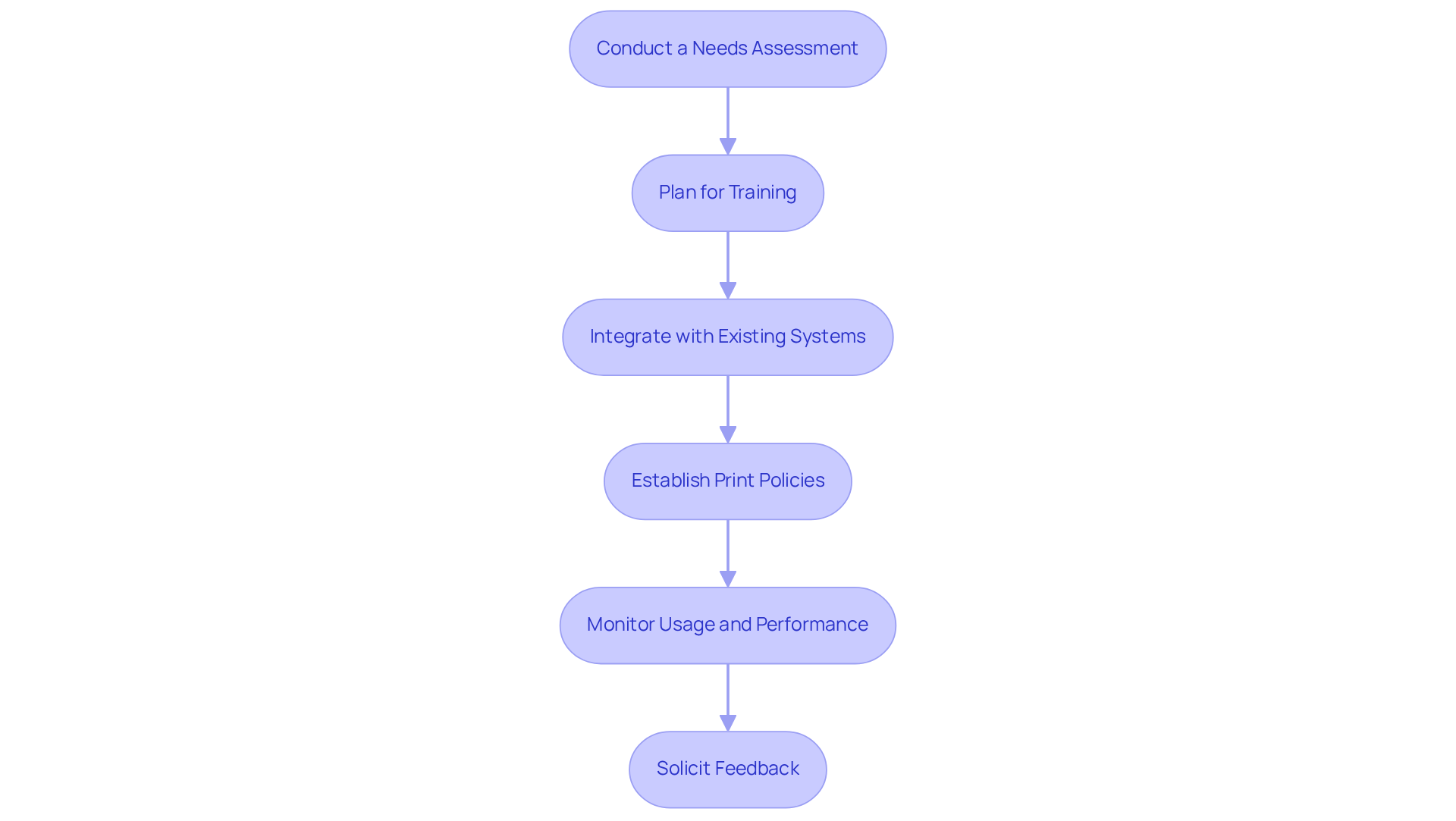 Each box represents a crucial step in the integration process — follow the arrows to see how each step connects and contributes to successful printer integration. Each box represents a crucial step in the integration process — follow the arrows to see how each step connects and contributes to successful printer integration.