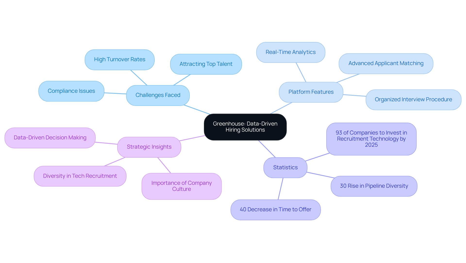 The central node represents the main concept of data-driven hiring solutions, while branches highlight the challenges, features, and statistics that support this approach. Each color-coded section helps you quickly identify related information.