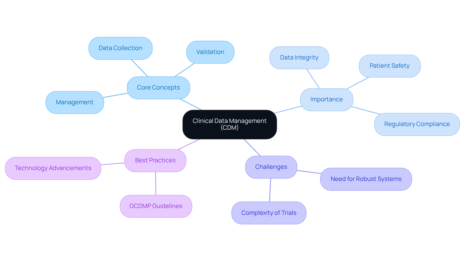 This mindmap illustrates the key aspects of Clinical Data Management. Start at the center with CDM, then explore the branches to see its core concepts, importance, challenges, and best practices. Each branch represents a critical area that contributes to the overall understanding of CDM. This mindmap illustrates the key aspects of Clinical Data Management. Start at the center with CDM, then explore the branches to see its core concepts, importance, challenges, and best practices. Each branch represents a critical area that contributes to the overall understanding of CDM.