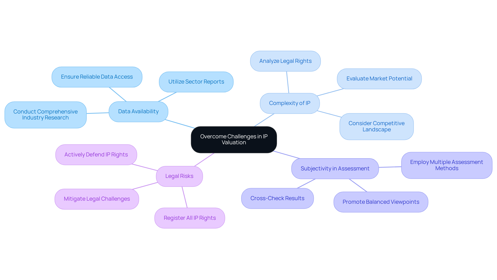 The central node represents the main topic of IP valuation challenges. Each branch shows a specific strategy to overcome these challenges, with further details provided in the sub-branches. This layout helps you see how each strategy connects back to the main goal of improving IP valuation.