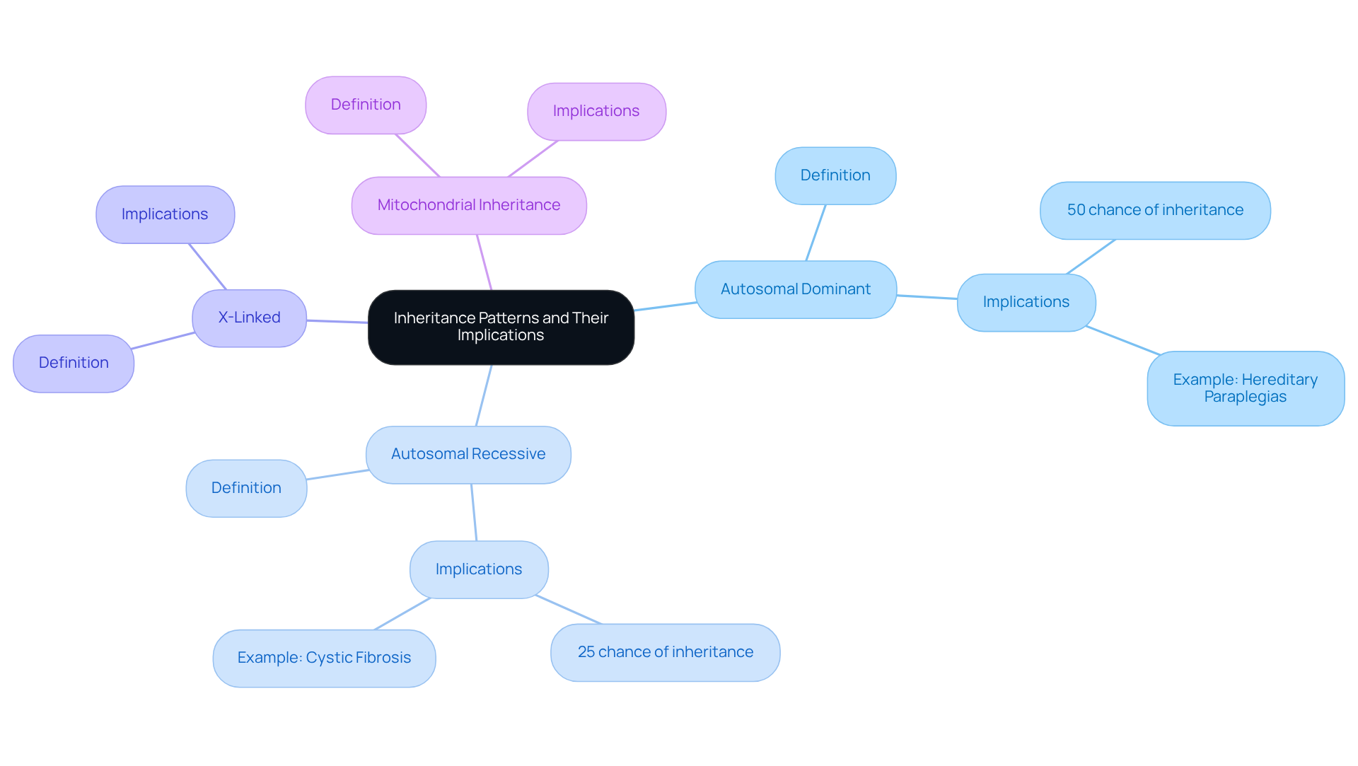 This mindmap starts with the main topic of inheritance patterns at the center. Each branch represents a different type of inheritance, and the sub-branches provide details about how each type works and its implications. Follow the branches to explore how these patterns affect risk evaluation and patient guidance. This mindmap starts with the main topic of inheritance patterns at the center. Each branch represents a different type of inheritance, and the sub-branches provide details about how each type works and its implications. Follow the branches to explore how these patterns affect risk evaluation and patient guidance.