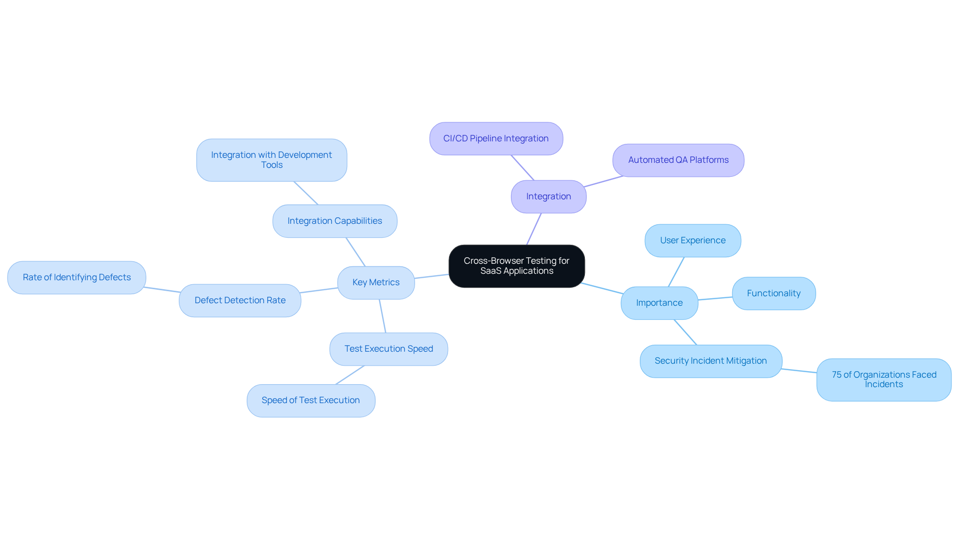 The center represents the main topic, while the branches show related areas and metrics. Each metric is explained in simple terms, helping you understand why they matter for effective cross-browser testing.