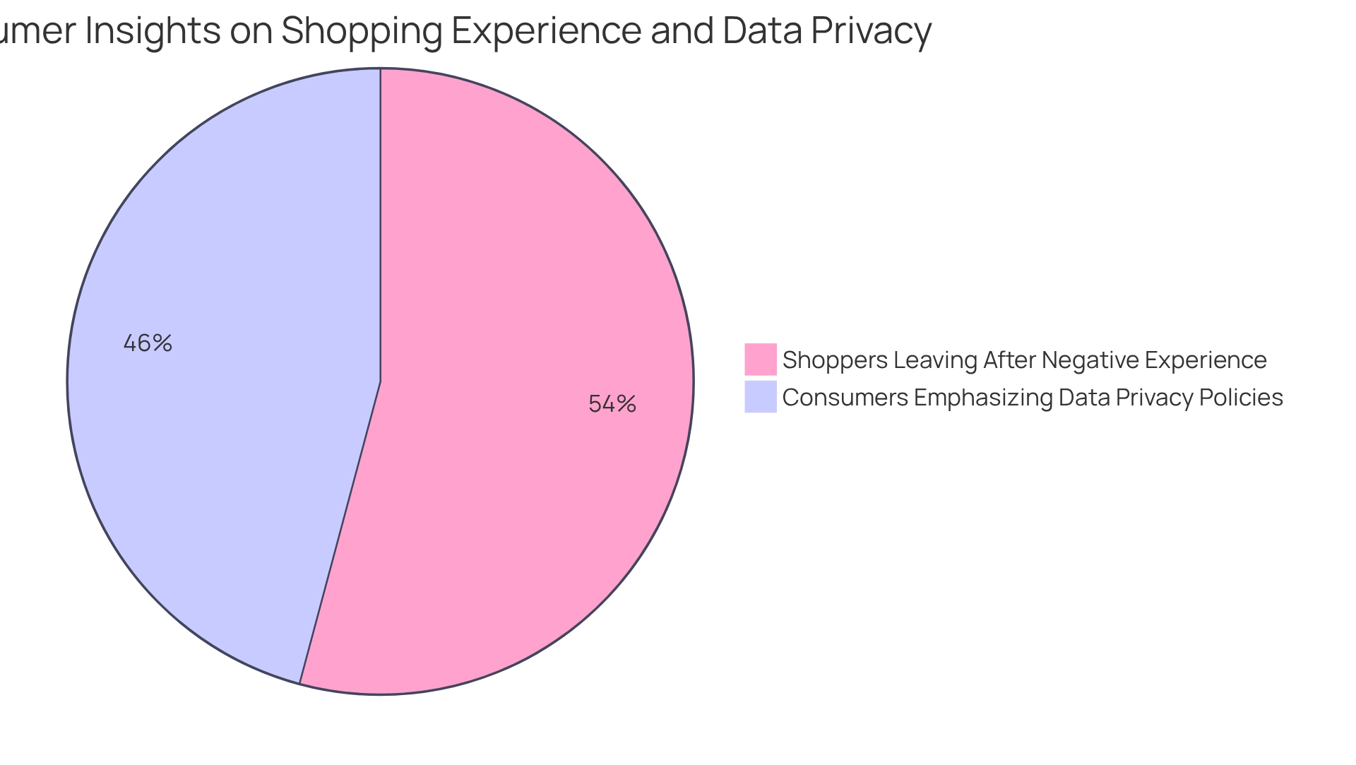 The red slice represents the percentage of shoppers who would leave a retailer after a negative experience (91%), and the green slice represents the percentage of consumers who emphasize the importance of data privacy policies (77%).