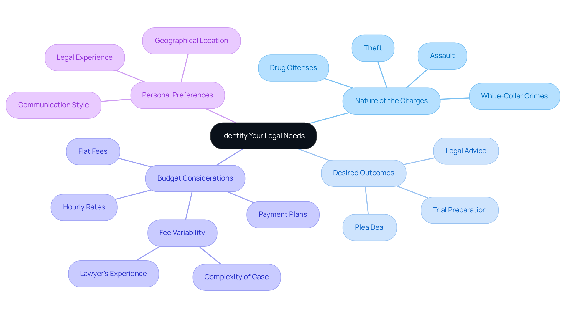 The center represents the main goal of identifying your legal needs. Each branch shows a key factor to consider when choosing a lawyer, with further details branching out to help you understand what to evaluate.