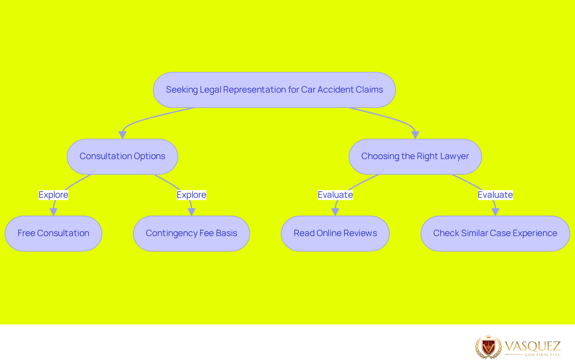 This flowchart guides you through the process of finding the right lawyer for your car accident claim. Start at the top and follow the arrows to see what steps to take, from exploring consultation options to choosing a lawyer based on reviews and experience.