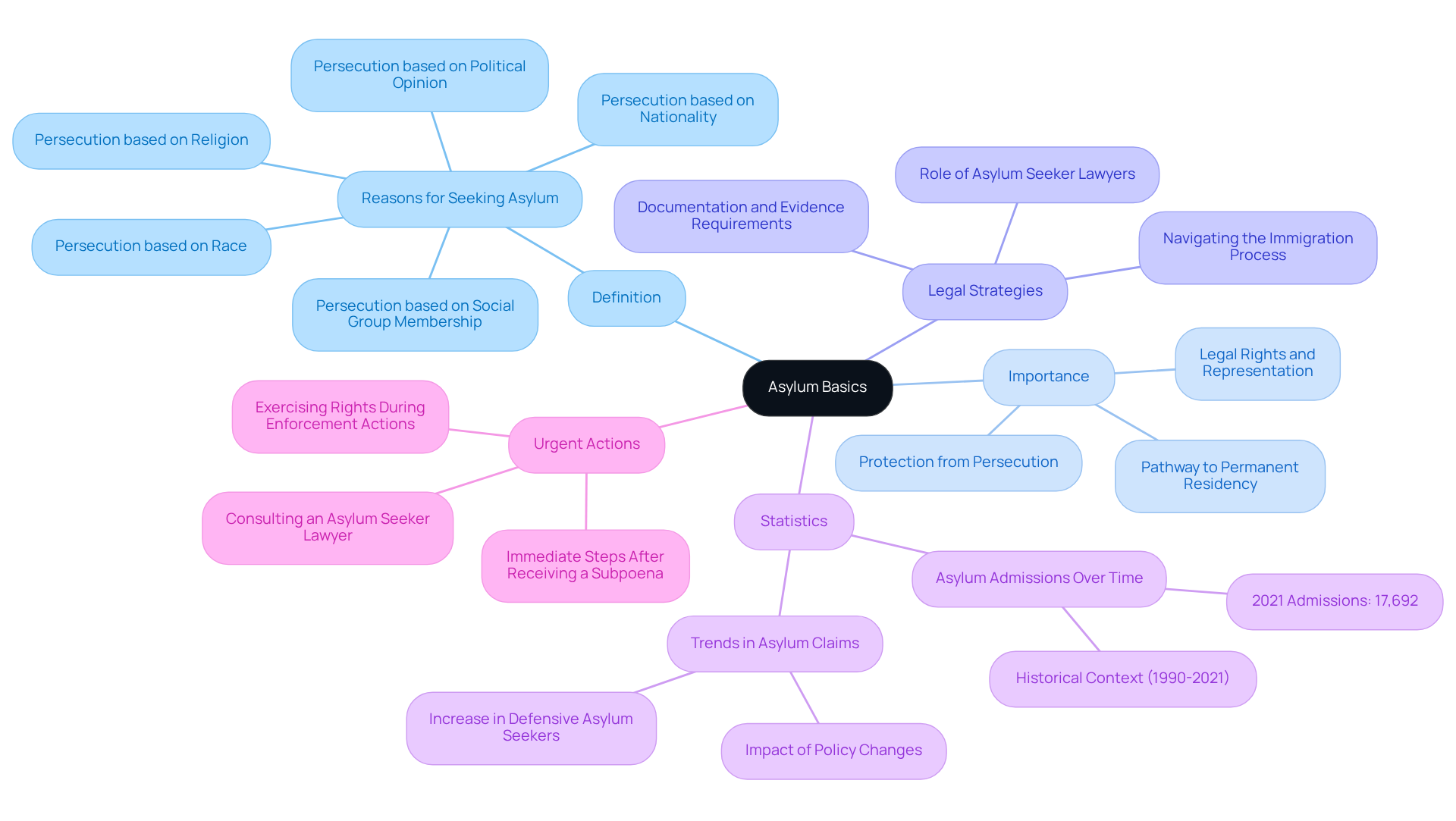 The central node represents the main topic of asylum, while the branches show important aspects to consider. Each branch helps you explore different elements of asylum, from what it means to why it's important and what actions to take.