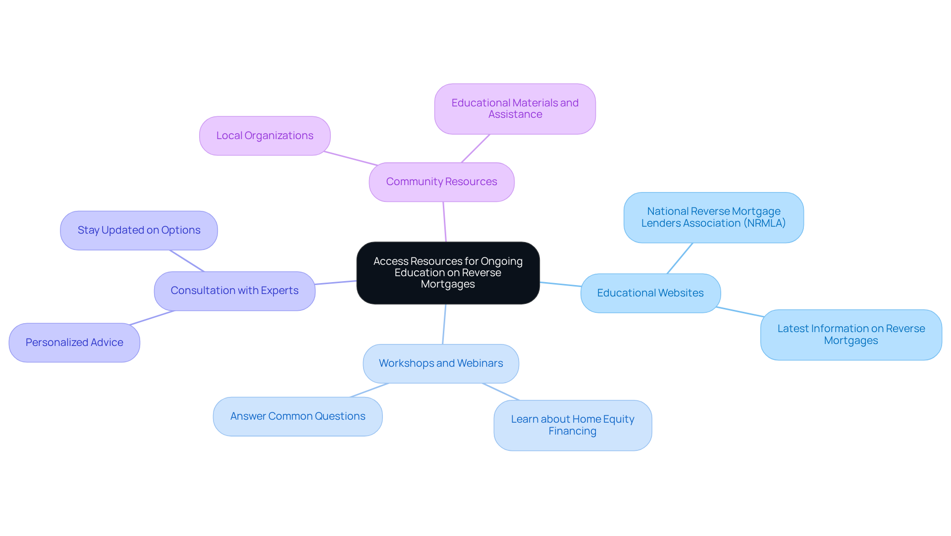 This mindmap shows different ways you can learn about reverse mortgages. Each branch represents a type of resource, and the sub-branches give you more details about what you can expect from each option. Follow the branches to explore how you can enhance your understanding and make informed decisions.