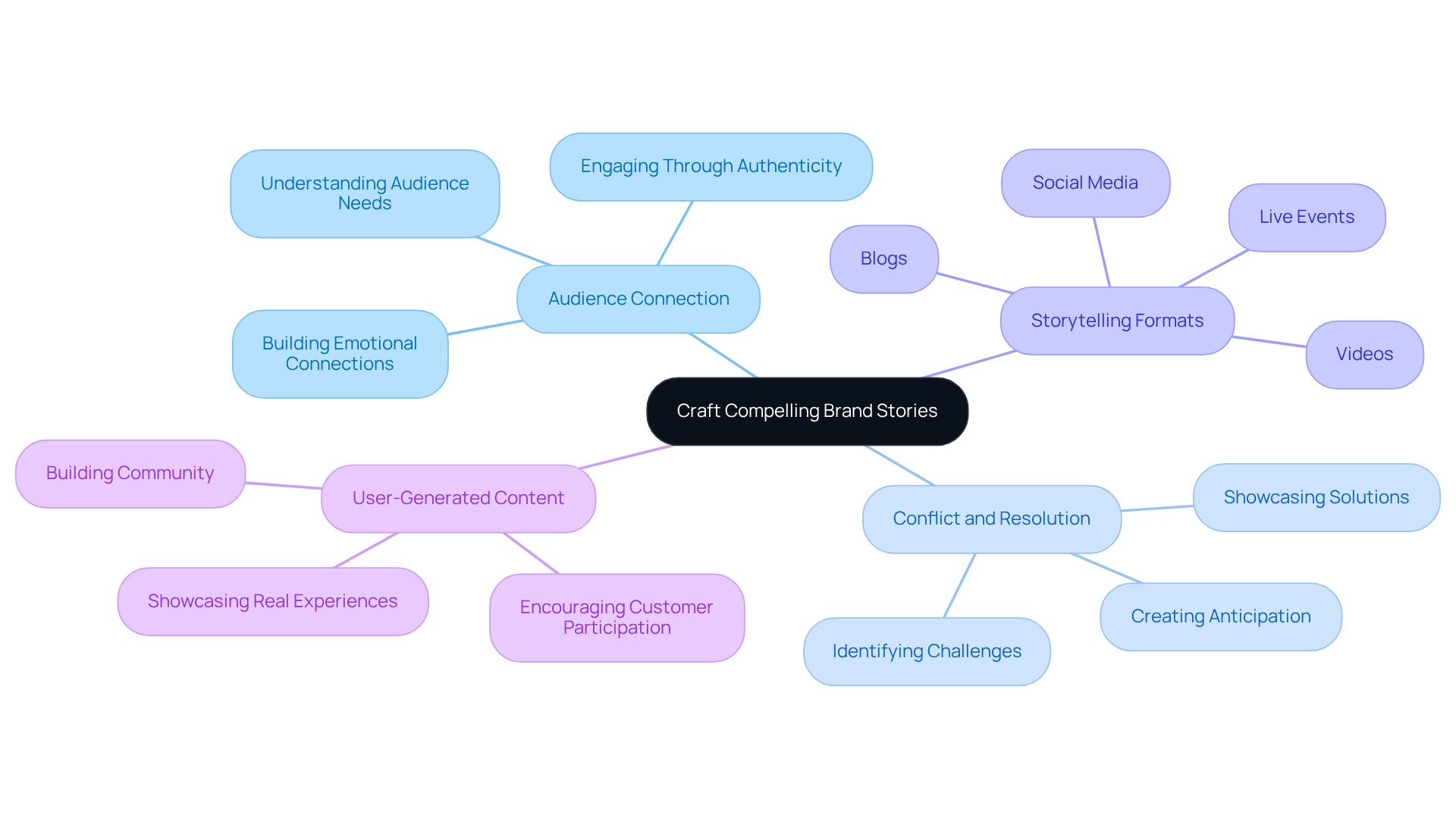 This mindmap illustrates how to engage consumers through storytelling. Start at the center with the main idea, then explore how connecting with your audience, resolving conflicts, using various formats, and leveraging user-generated content all contribute to effective brand narratives. This mindmap illustrates how to engage consumers through storytelling. Start at the center with the main idea, then explore how connecting with your audience, resolving conflicts, using various formats, and leveraging user-generated content all contribute to effective brand narratives.