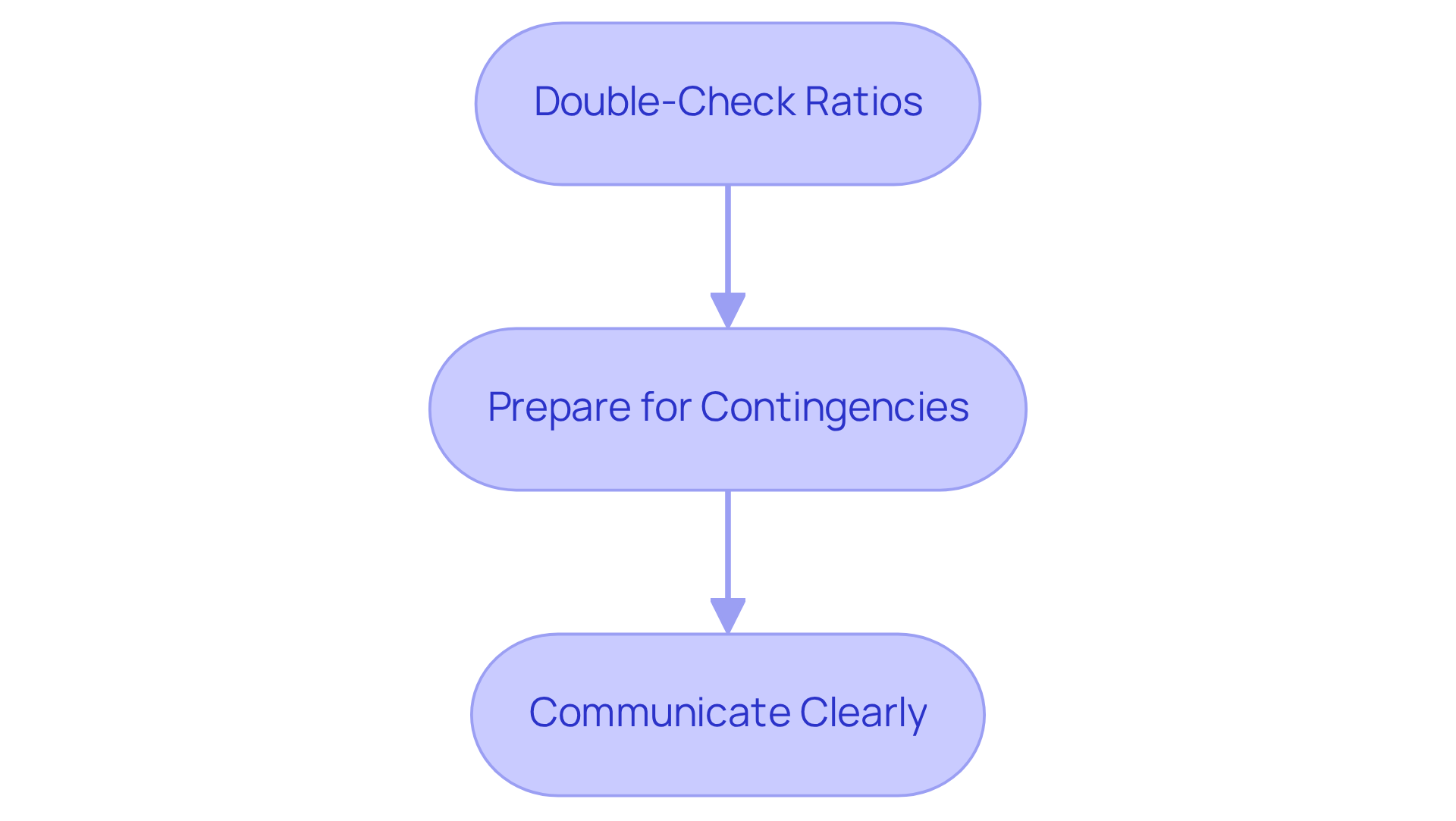 This flowchart outlines the steps to prepare for a successful event. Start with checking crew ratios, then move on to contingency planning, and finally ensure clear communication among all team members. Each step is crucial for a smooth event execution. This flowchart outlines the steps to prepare for a successful event. Start with checking crew ratios, then move on to contingency planning, and finally ensure clear communication among all team members. Each step is crucial for a smooth event execution.