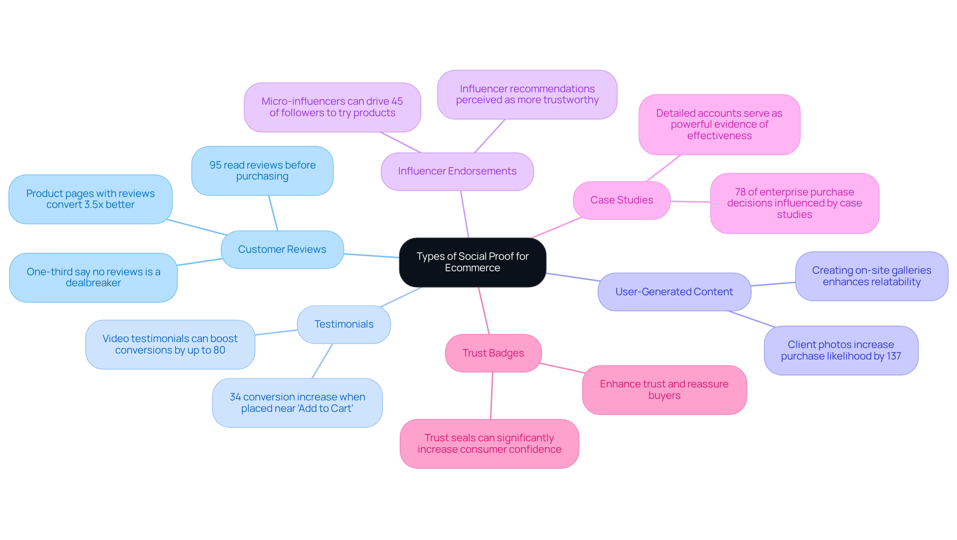 This mindmap starts with the central idea of social proof in ecommerce. Each branch represents a different type of social proof, showing how they contribute to building trust and increasing sales. The statistics and insights help illustrate the effectiveness of each type.