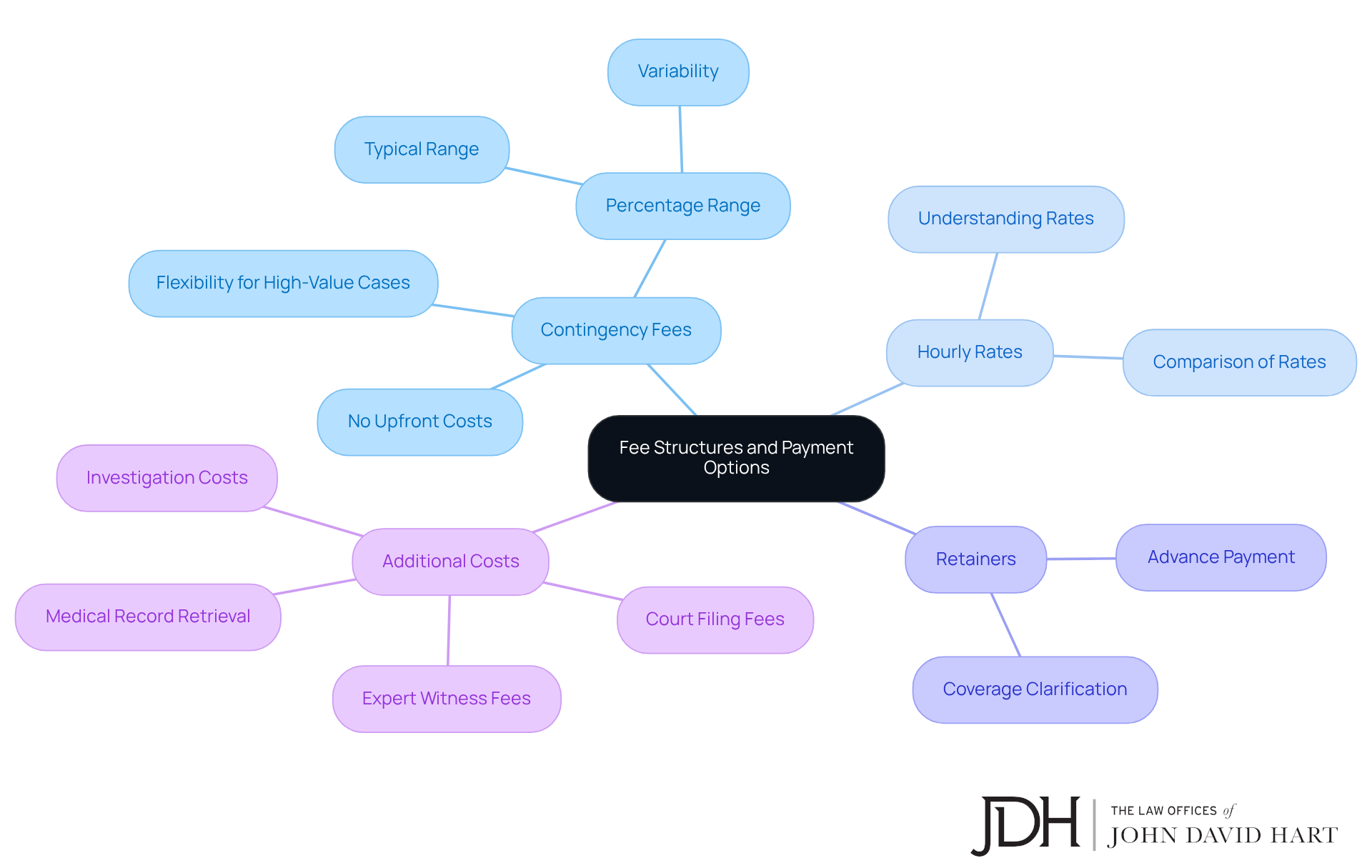 The central node represents the overall topic of fee structures. Each branch shows a different payment option, with further details to help you understand what each entails. Follow the branches to explore the specifics of each fee type.
