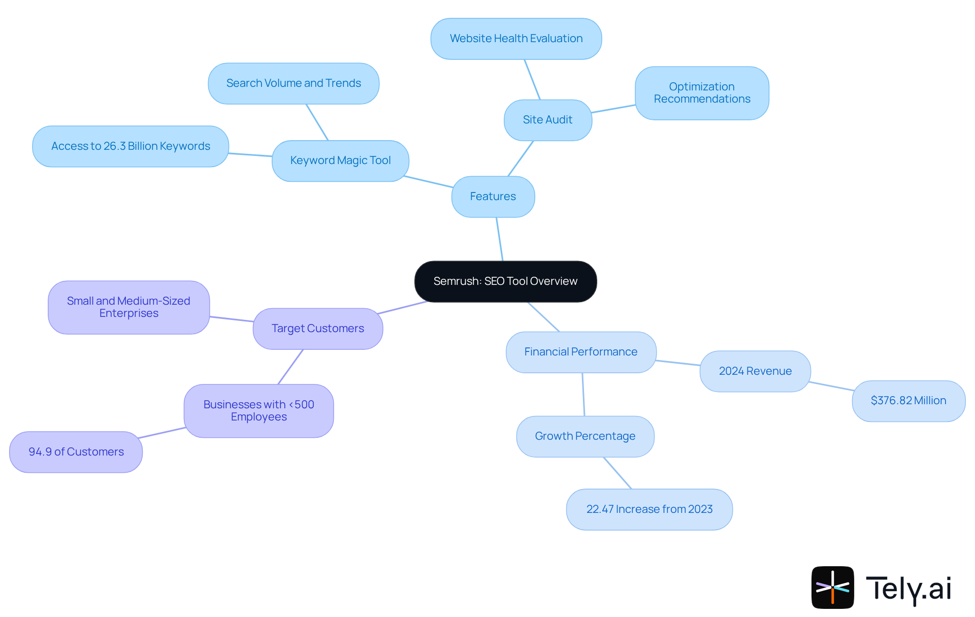 This mindmap illustrates the key aspects of Semrush, from its powerful features to its financial success and customer demographics. Each branch represents a different area of focus, helping you understand how Semrush operates in the SEO landscape. This mindmap illustrates the key aspects of Semrush, from its powerful features to its financial success and customer demographics. Each branch represents a different area of focus, helping you understand how Semrush operates in the SEO landscape.