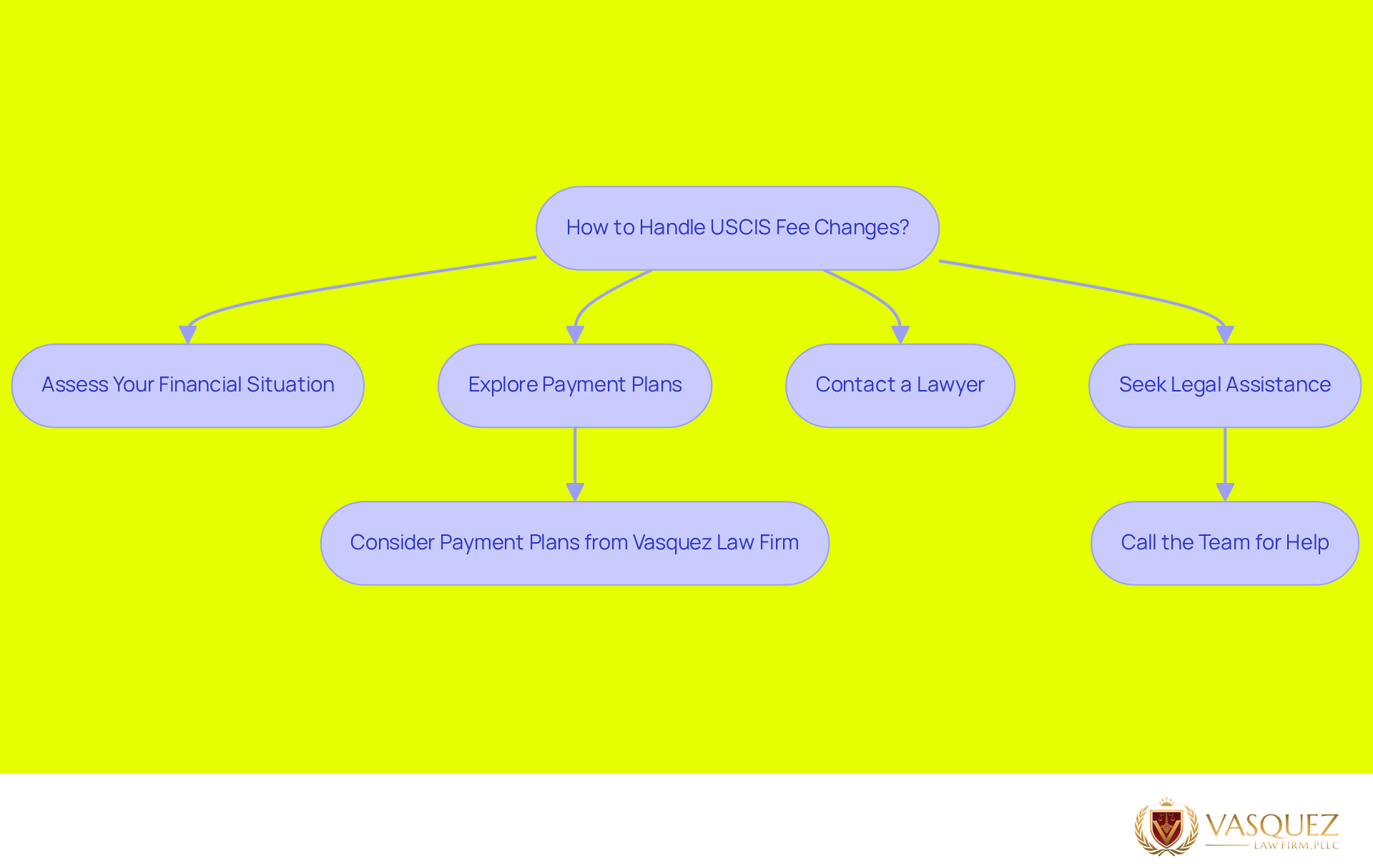 This flowchart guides you through the steps to take if you're worried about USCIS fee changes. Start at the top and follow the arrows to see what actions you can take to get help and reduce stress.