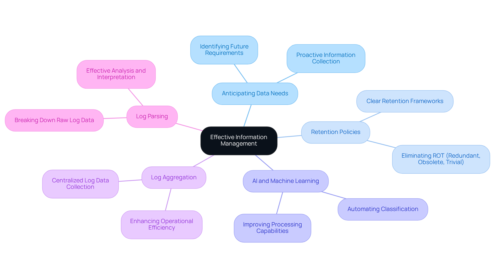 The central node represents the main theme of information management, with branches showing key strategies and their components. Each color-coded branch helps you see how different aspects connect and contribute to overall efficiency and compliance.