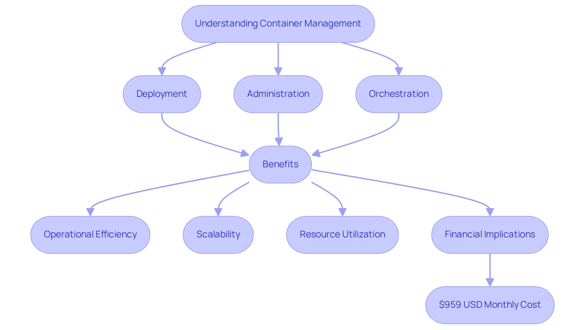 Boxes represent different aspects of container management, with arrows indicating relationships and flow. Blue boxes pertain to management processes, green boxes highlight benefits, and orange indicates financial implications.