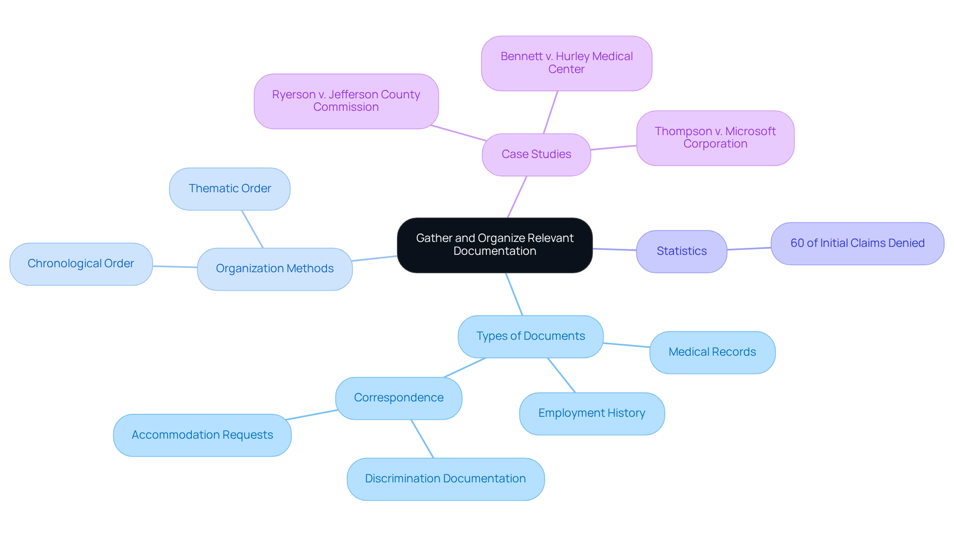 The center represents the main task of gathering documentation, while the branches show different aspects to consider. Each sub-branch provides specific details that can help strengthen a case. The center represents the main task of gathering documentation, while the branches show different aspects to consider. Each sub-branch provides specific details that can help strengthen a case.