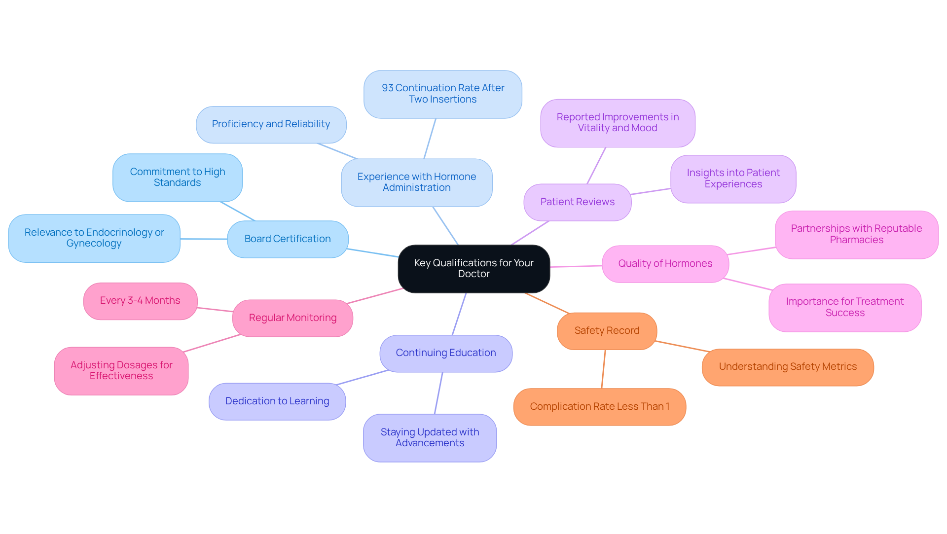 This mindmap helps you visualize the important qualifications to look for in a pellet therapy doctor. Each branch represents a key qualification, and you can follow the sub-branches for more details. The central idea is about making an informed choice for your health, so explore each qualification to understand its significance!