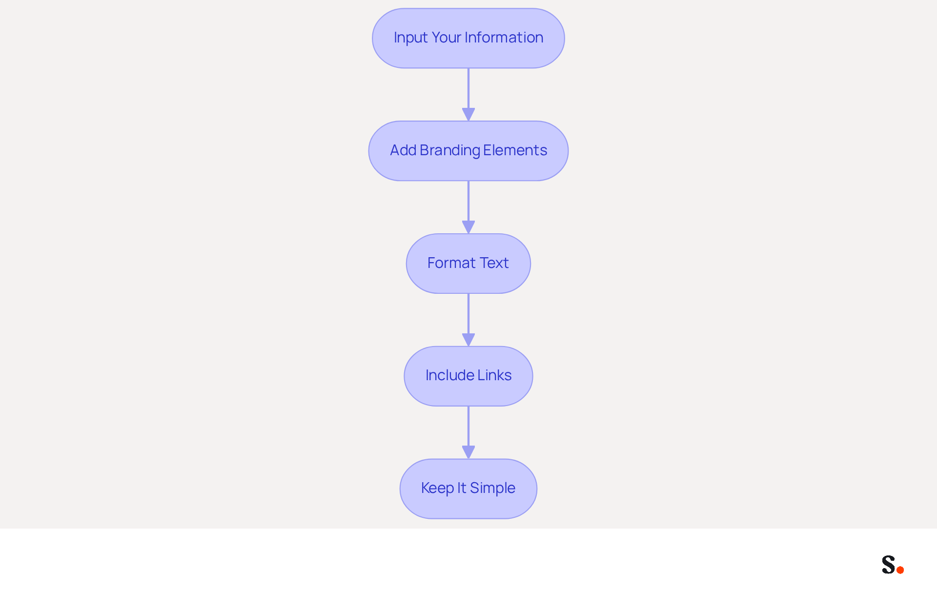 Each box represents a step in creating your email signature. Follow the arrows to see the order in which you should complete each task for a professional-looking signature. Each box represents a step in creating your email signature. Follow the arrows to see the order in which you should complete each task for a professional-looking signature.