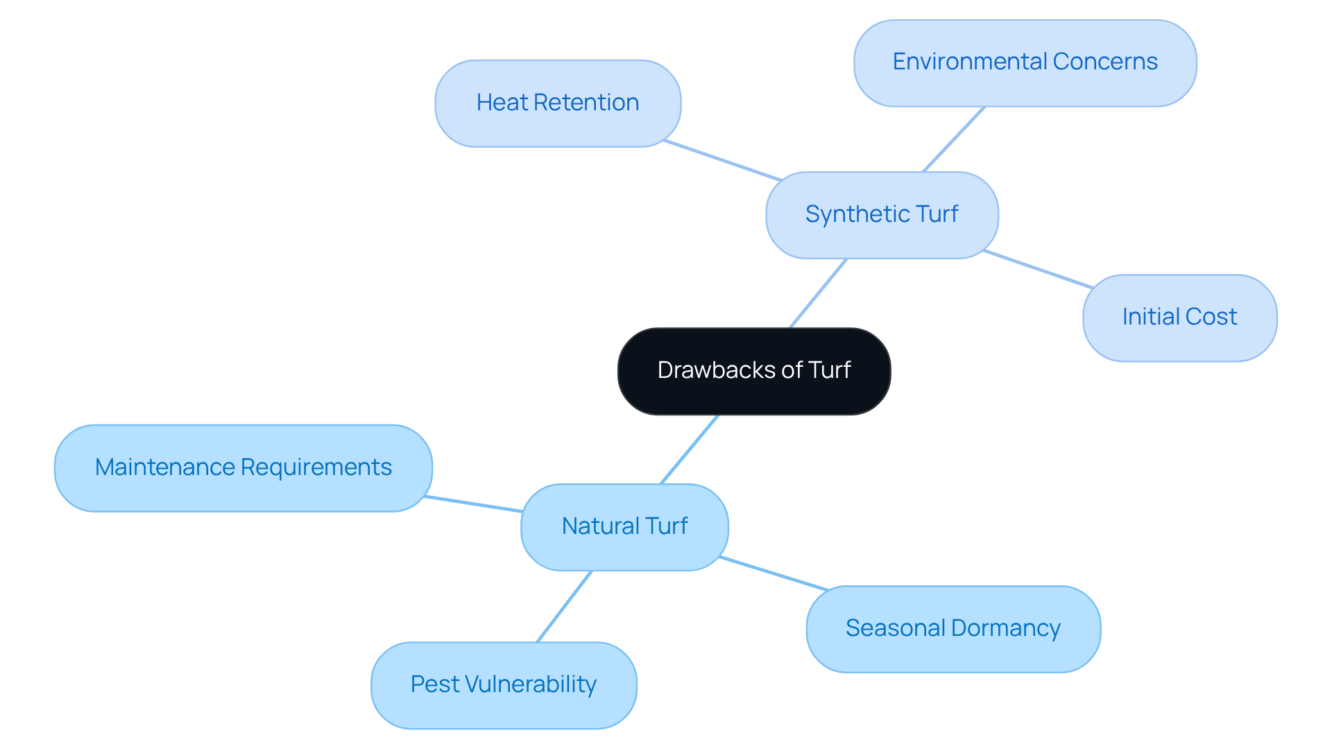 The central node represents the overall topic, while the branches show the specific drawbacks of each turf type. Each color-coded branch helps you quickly identify whether the issue relates to natural or synthetic turf. The central node represents the overall topic, while the branches show the specific drawbacks of each turf type. Each color-coded branch helps you quickly identify whether the issue relates to natural or synthetic turf.