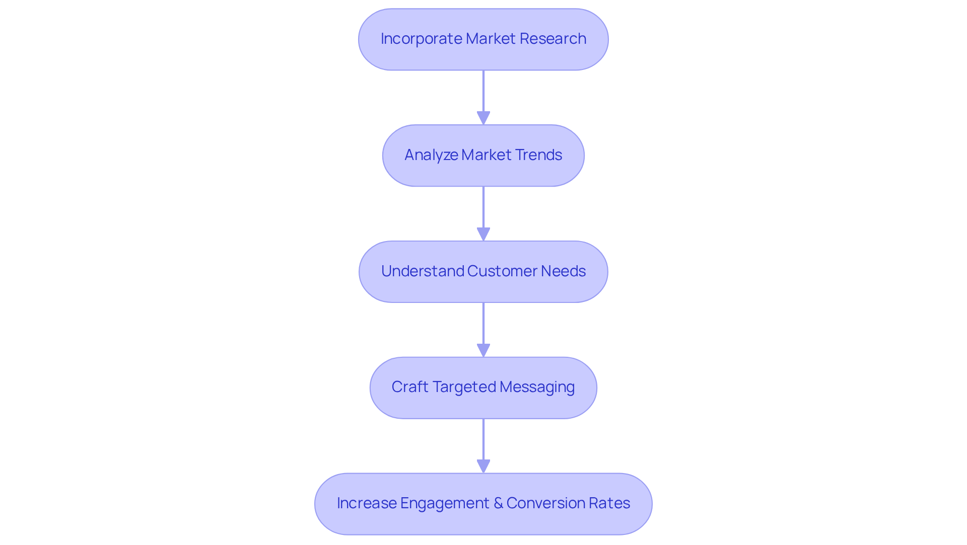 Each box represents a step in the process of using market research to improve sales strategies. Follow the arrows to see how each step builds on the previous one, leading to better engagement and conversion. Each box represents a step in the process of using market research to improve sales strategies. Follow the arrows to see how each step builds on the previous one, leading to better engagement and conversion.